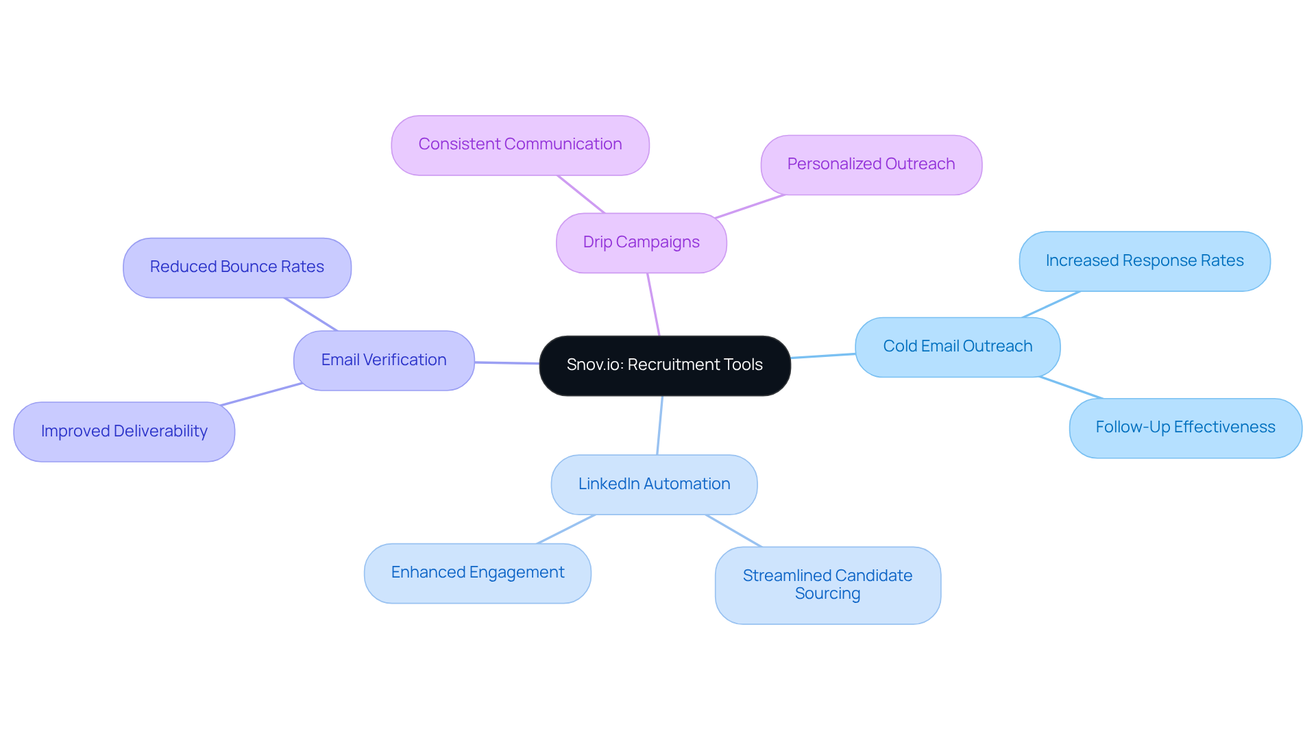 Start at the center with Snov.io, then explore each feature and its benefits. Each branch shows how these tools work together to improve recruitment efforts.