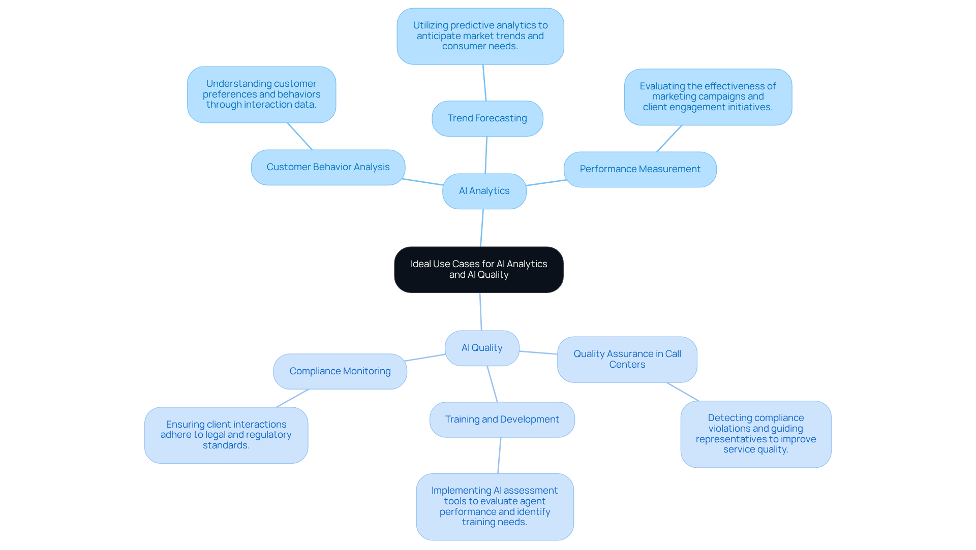 The central node represents the overall topic, while the branches show the two main areas of AI application. Each sub-branch details specific use cases, helping you see how AI can enhance both analytics and quality in customer support.