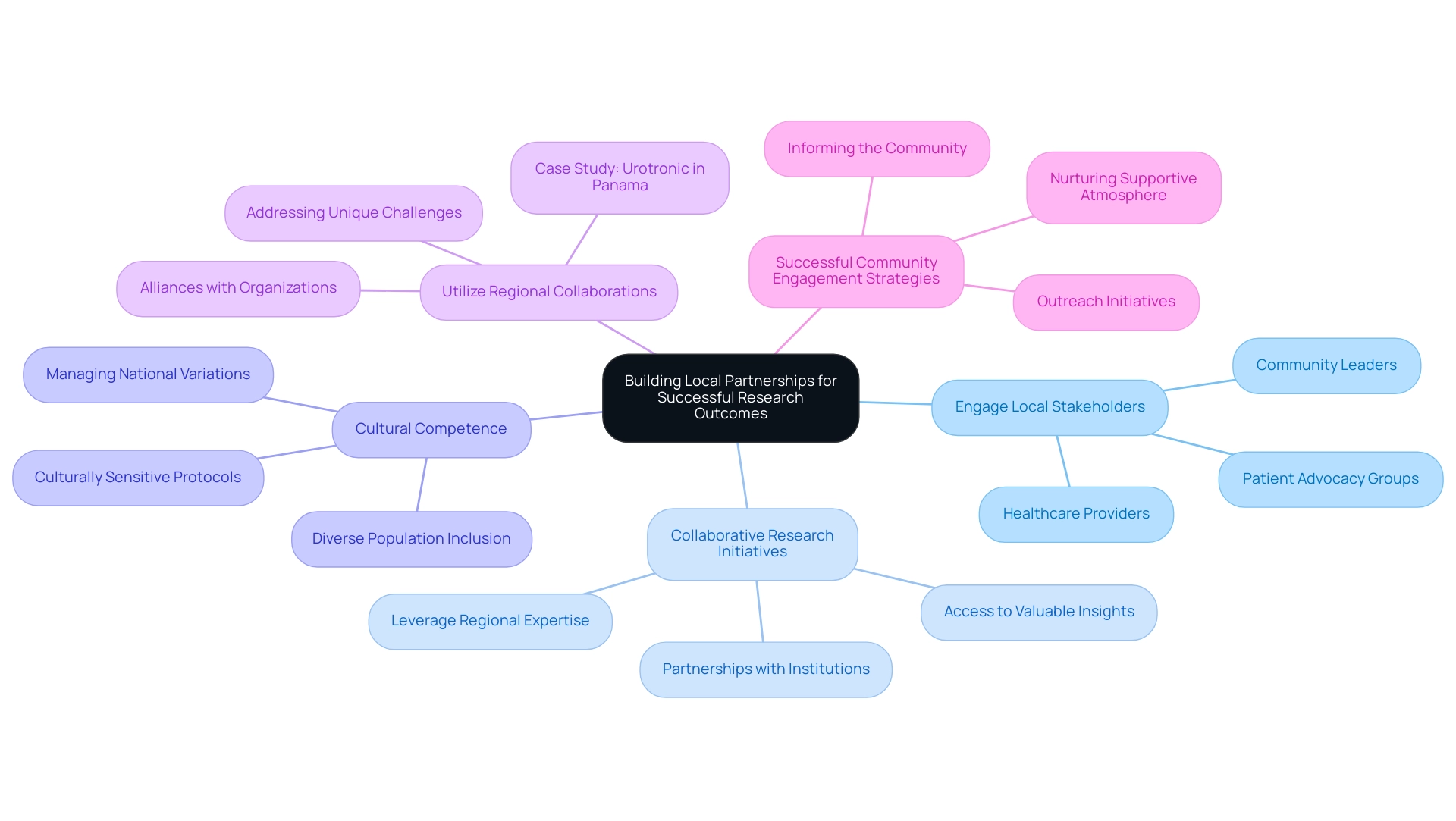 The central node represents the overall topic, with branches for each strategy and sub-branches detailing specific elements or examples within those strategies.