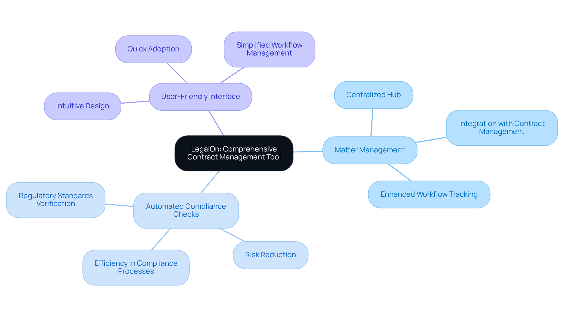 Start at the center with LegalOn, then follow the branches to explore its key features and how they enhance contract management for legal teams.