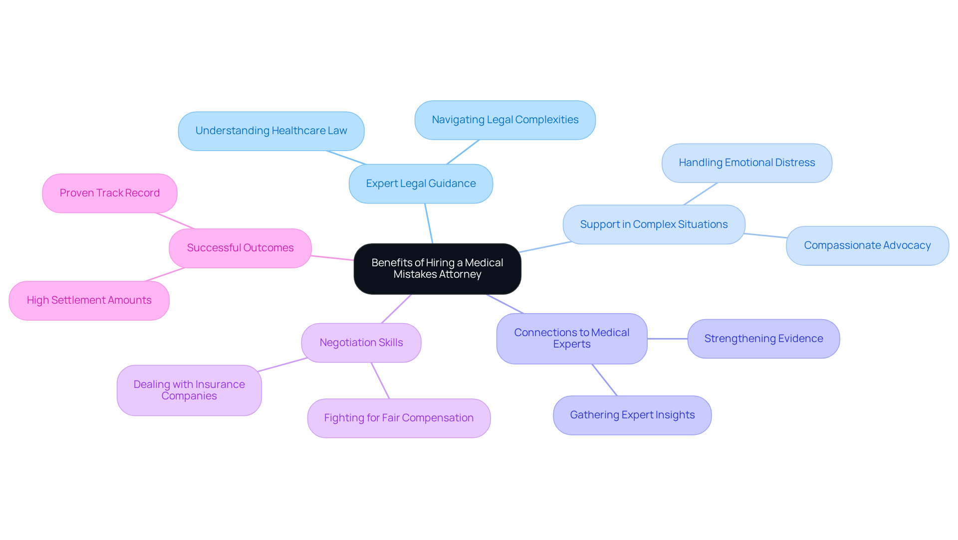This mindmap illustrates the various advantages of having a medical mistakes attorney. Start at the center with the main theme, then follow the branches to explore each benefit and its details. Each color-coded branch represents a different aspect of how these attorneys can help you navigate the aftermath of medical errors.