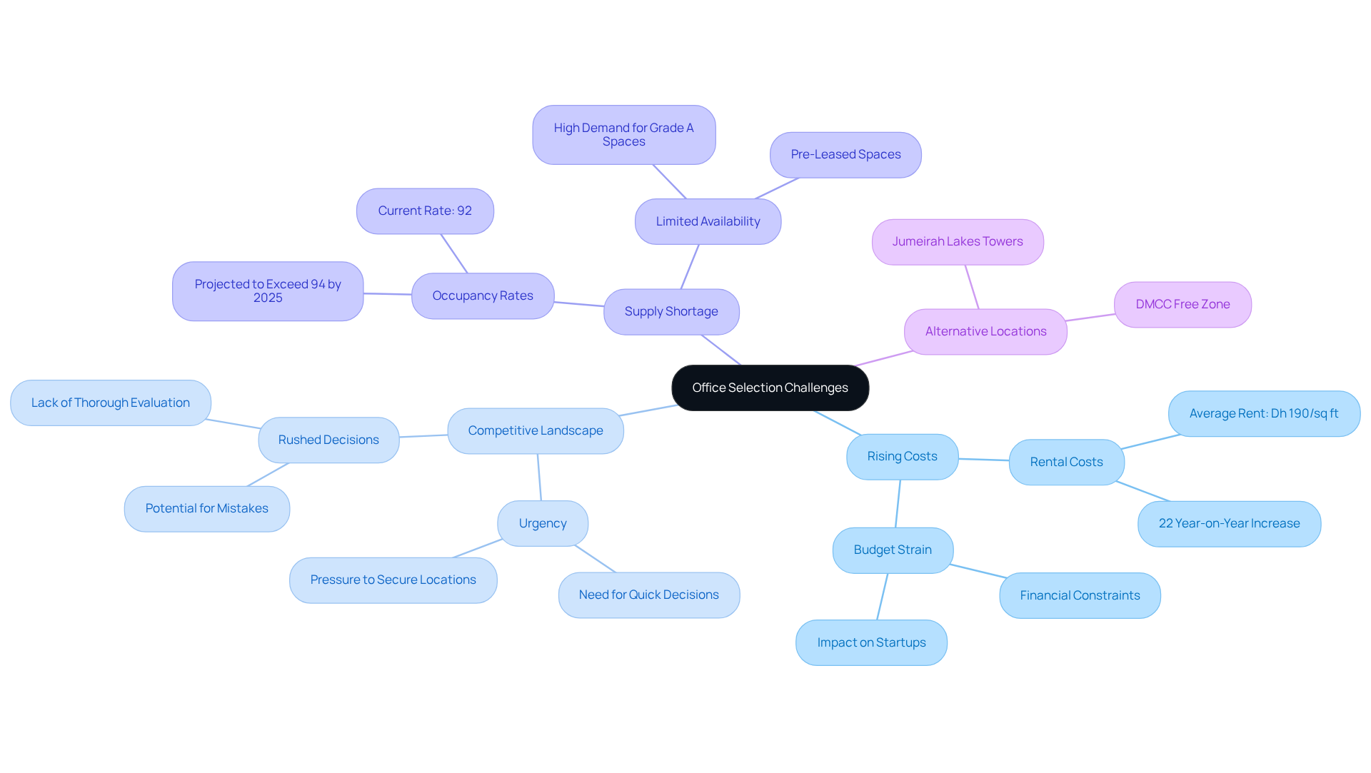 The central node represents the main topic of office selection challenges. Each branch highlights specific issues or alternatives, helping you see how they connect and what factors to consider.