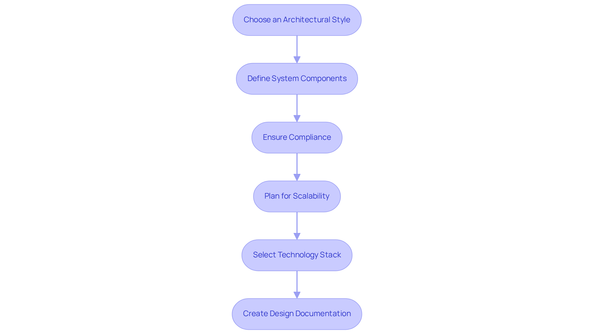 Each box represents a crucial step in the architecture design process. Follow the arrows to see how each step leads to the next, ensuring a comprehensive approach to system design. Each box represents a crucial step in the architecture design process. Follow the arrows to see how each step leads to the next, ensuring a comprehensive approach to system design.