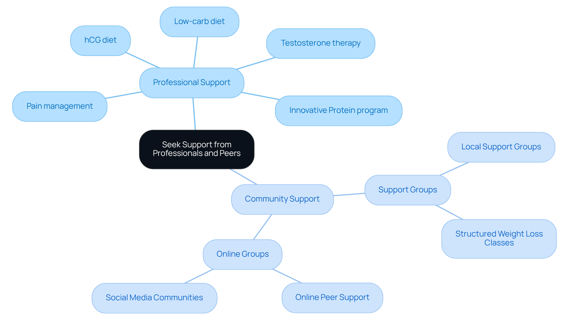 This mindmap shows the different ways you can get support on your health journey. Start at the center with the main idea, then follow the branches to see professional services and community options that can help you reach your goals. This mindmap shows the different ways you can get support on your health journey. Start at the center with the main idea, then follow the branches to see professional services and community options that can help you reach your goals.
