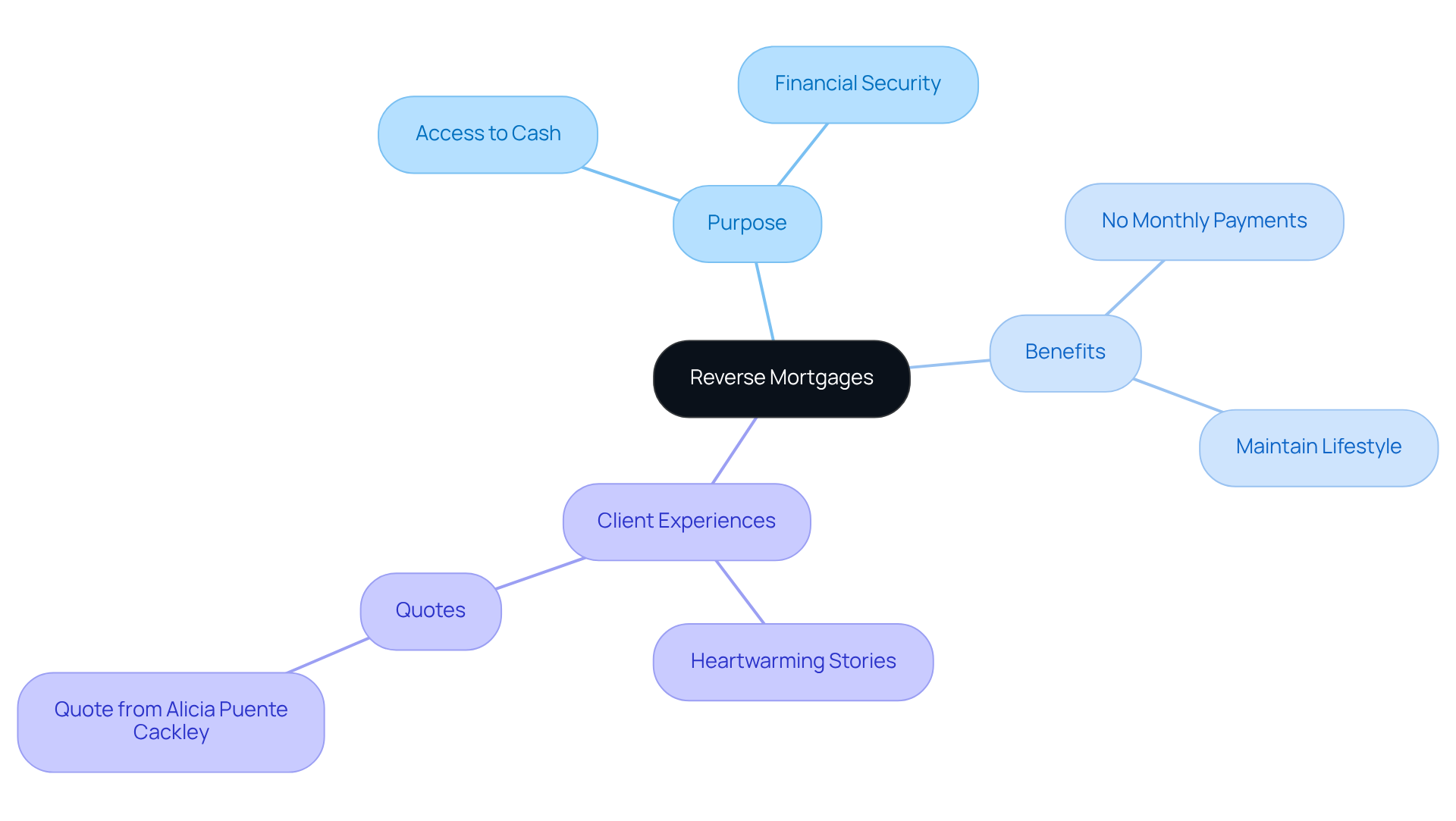 This mindmap illustrates the concept of reverse mortgages. The central idea is surrounded by branches that explain their purpose, benefits, and real-life experiences from clients. Each branch helps you see how these elements connect, making it easier to understand the overall impact of reverse mortgages on retirees.
