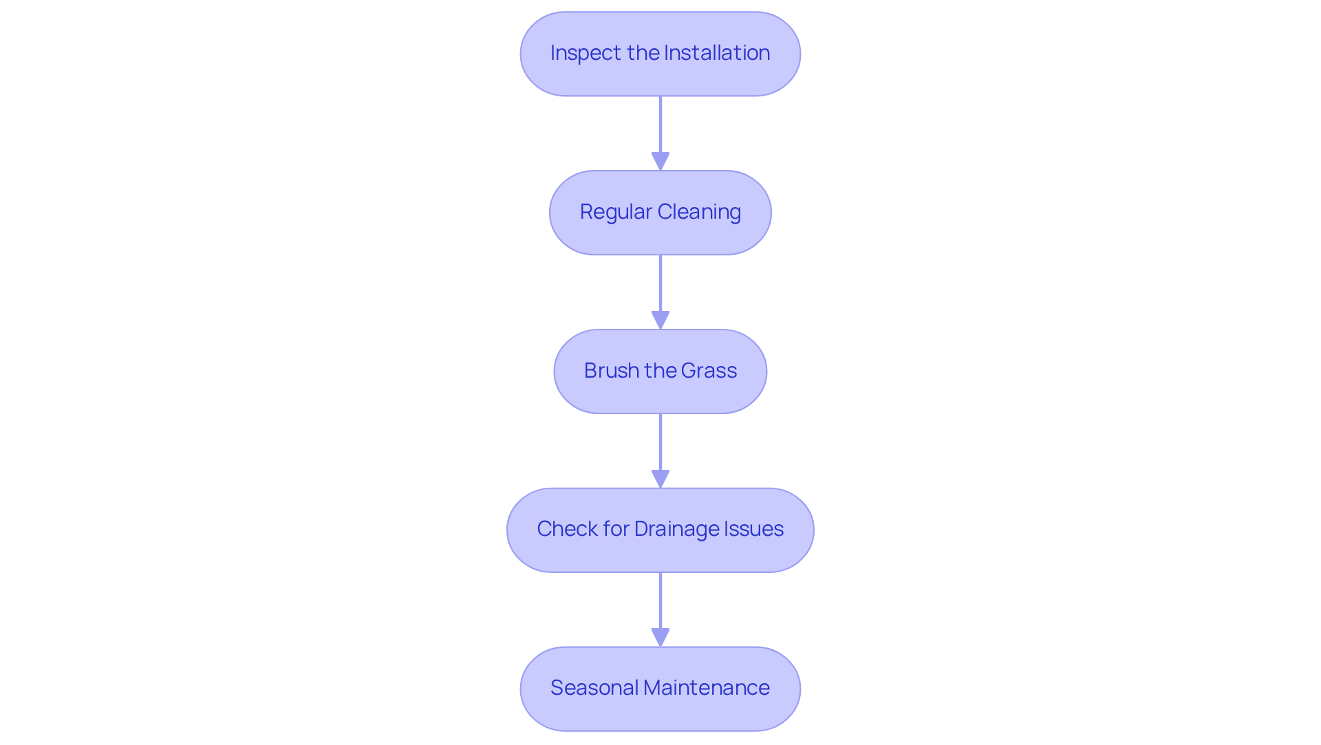Each box represents a step in the maintenance process. Follow the arrows to see the order in which tasks should be completed for optimal care of your putting green.