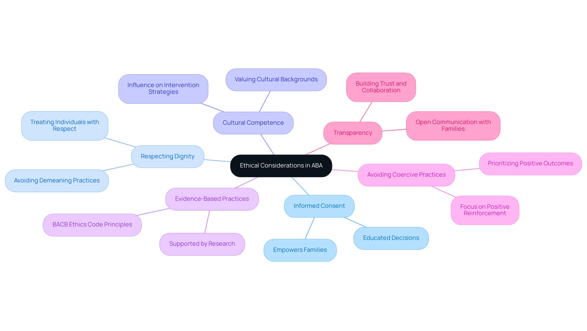 Each branch represents a key ethical consideration in ABA practices, with colors indicating different categories of practices.