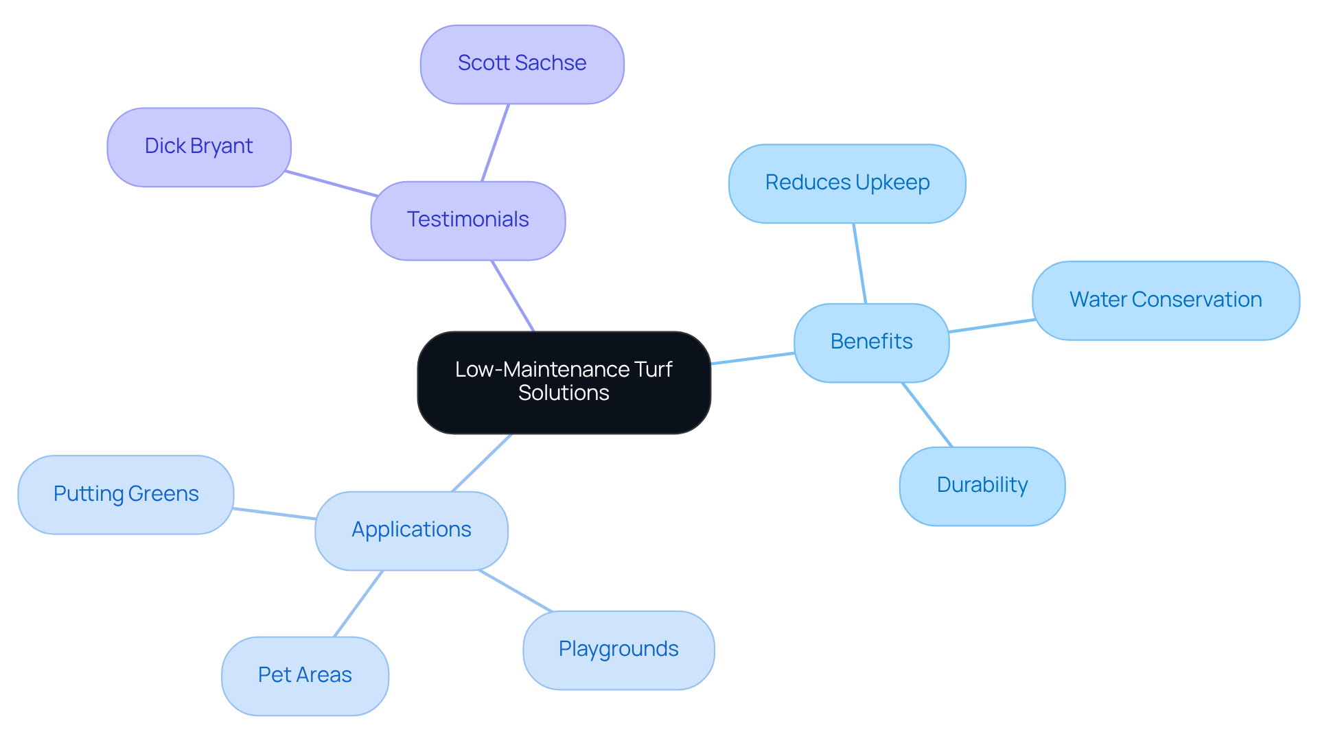The center represents the main idea of low-maintenance turf solutions. Follow the branches to explore the benefits, specific applications, and what clients say about their experiences.