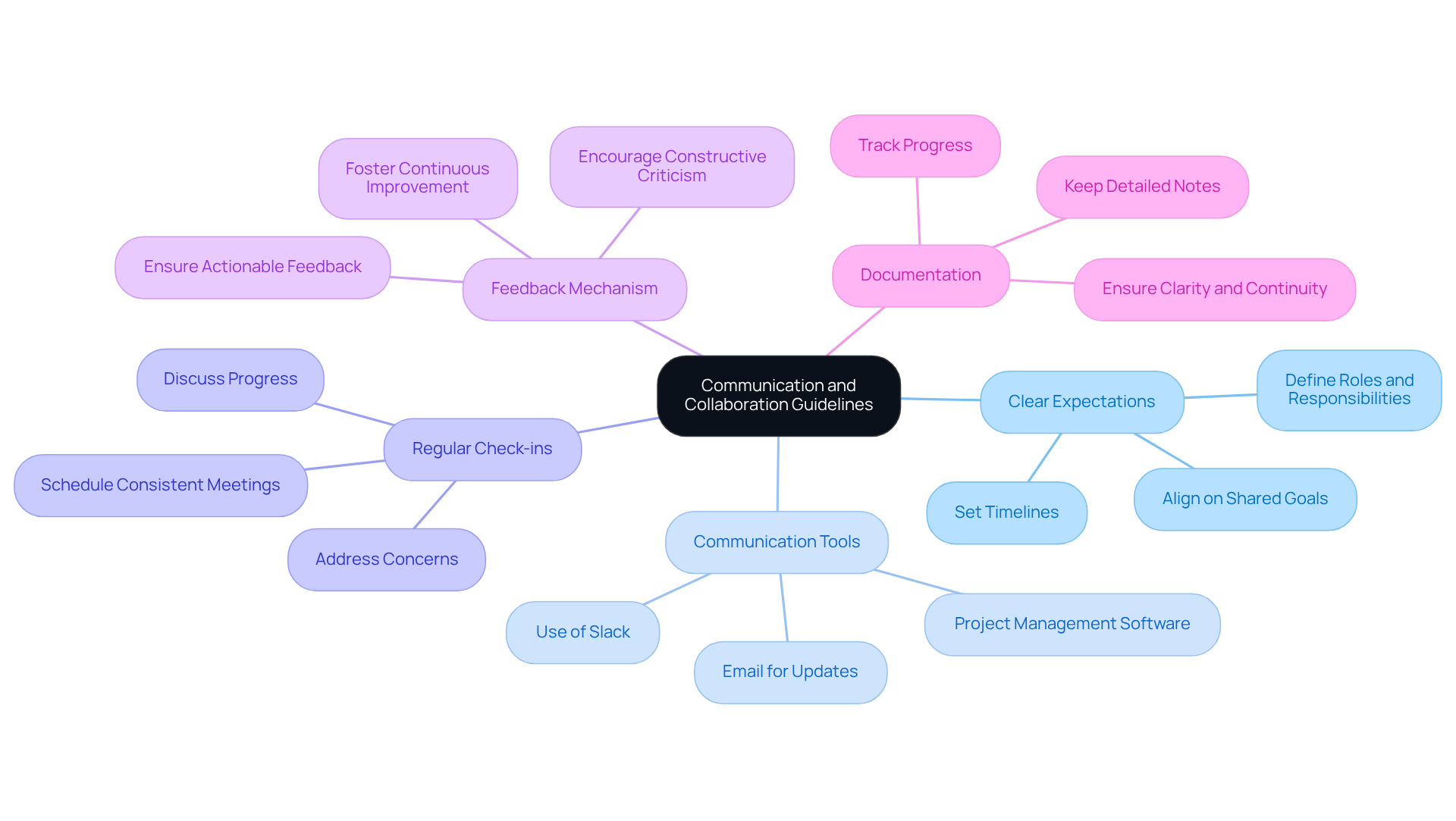 This mindmap starts with the main theme in the center and branches out into key areas that help improve communication and collaboration. Each branch represents a different guideline, and the sub-branches provide actionable steps or tips. Follow the branches to see how each part contributes to a more productive and engaged team.