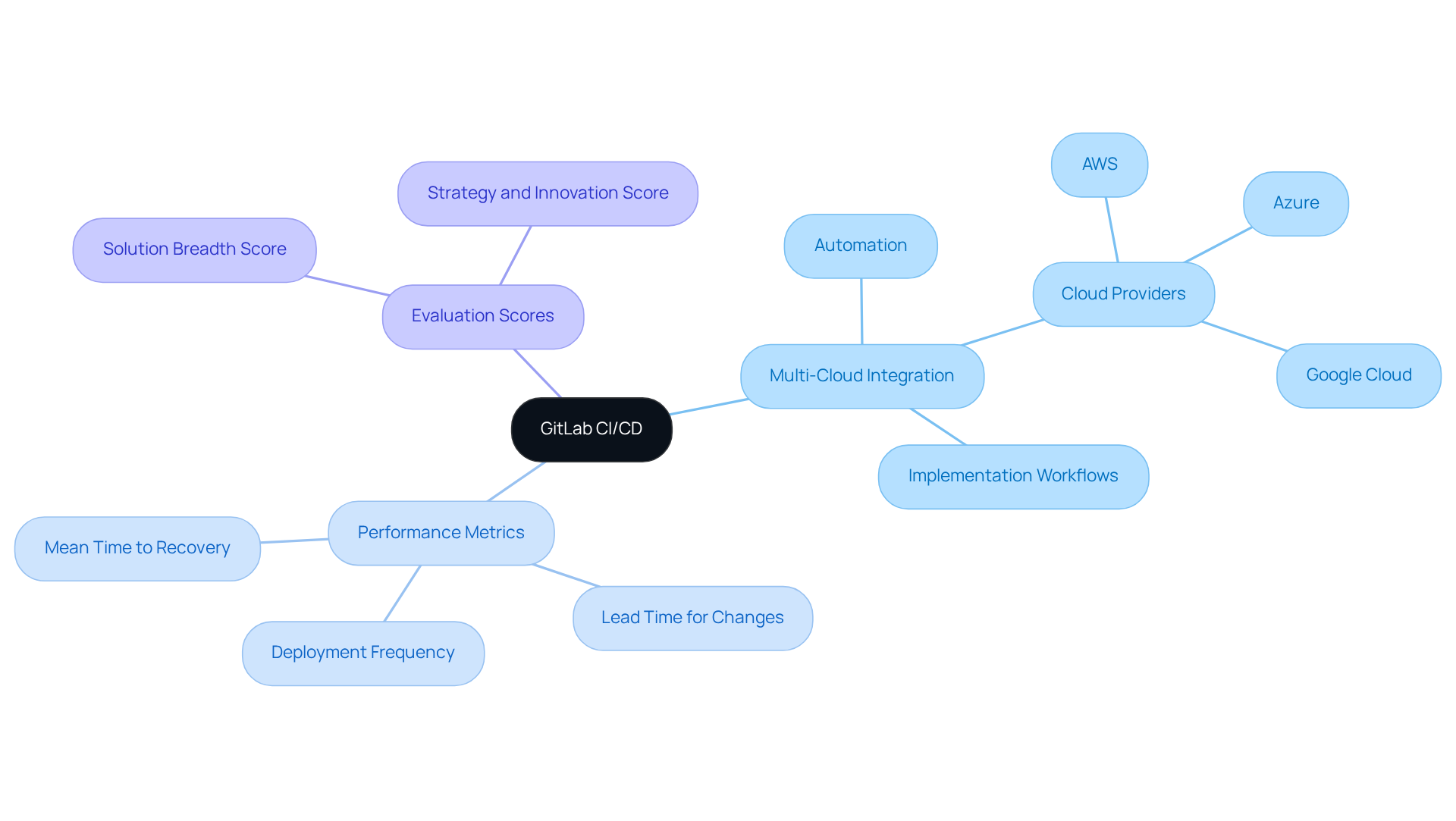 Start at the center with GitLab CI/CD, then explore the branches to see how it integrates with multi-cloud environments, the key metrics for success, and its evaluation scores.