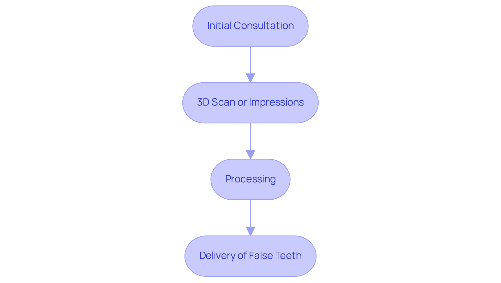 This flowchart outlines the steps involved in receiving your dentures quickly. Start at the top and follow the arrows down to see how each step leads to the next, culminating in the delivery of your new smile.