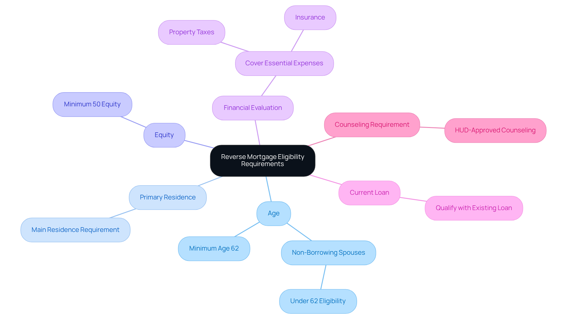 This mindmap starts with the main topic of reverse mortgage eligibility in the center. Each branch represents a specific requirement that borrowers must meet. Follow the branches to see how each requirement contributes to qualifying for a reverse mortgage.