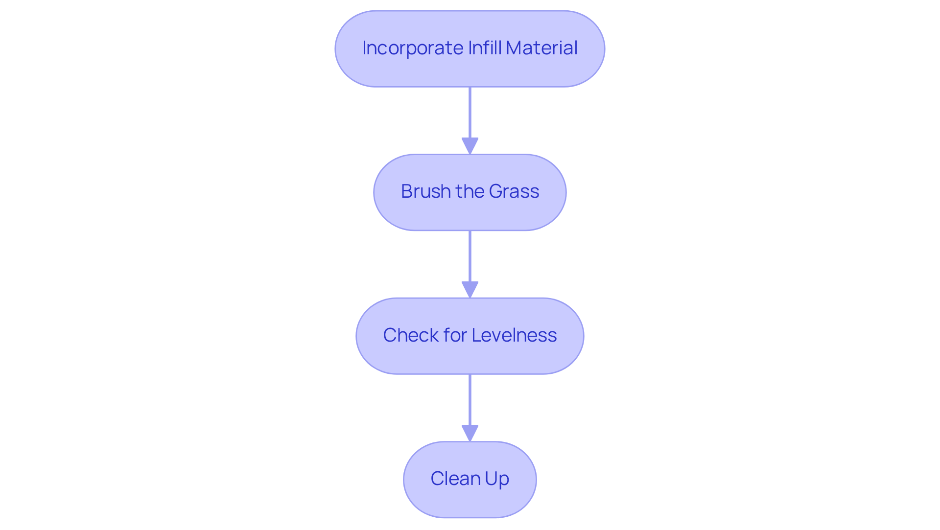 Each box represents a step in the installation process. Follow the arrows to see the order in which you should complete each task for the best results.