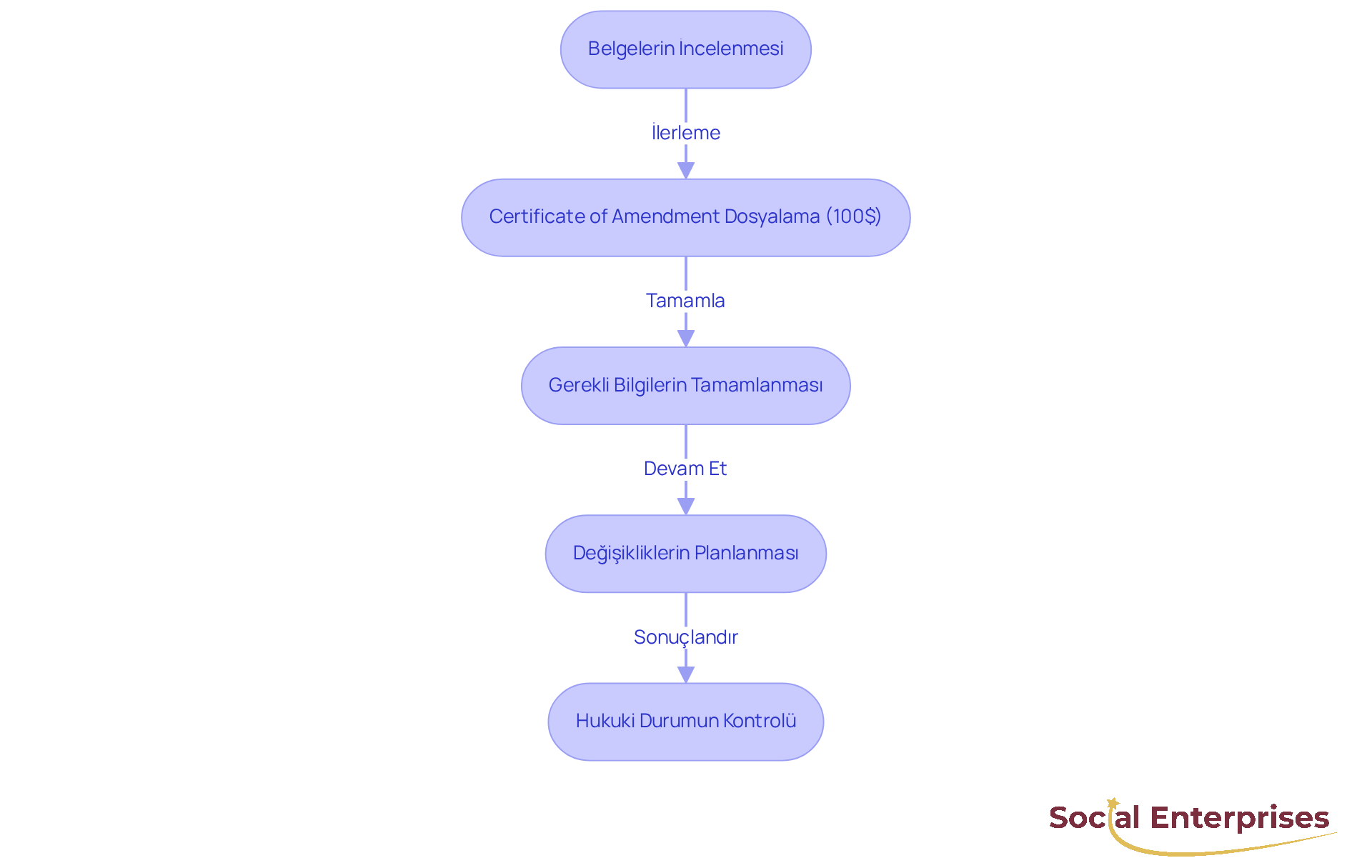 Her kutu, sürecin bir aşamasını temsil eder. Oklarla gösterilen bağlantılar, bir aşamadan diğerine nasıl geçileceğini açıkça gösterir. Süreci takip ederek LLC belgelerinizi nasıl değiştirebileceğinizi anlayabilirsiniz.