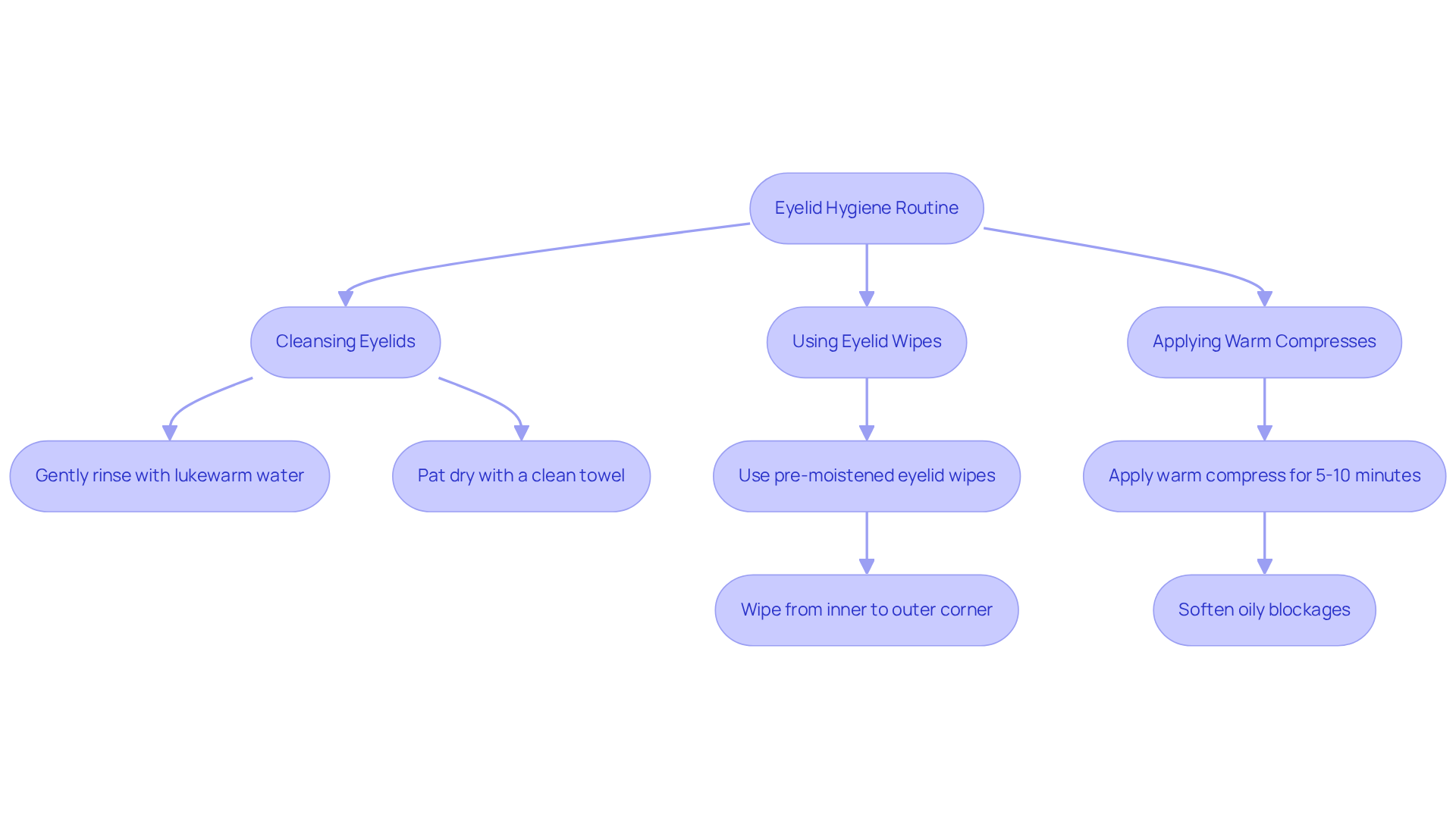 Este diagrama de flujo te guía a través de los pasos para mantener la higiene de los párpados. Comienza por la parte superior y sigue las flechas para ver qué debes hacer a continuación para mayor comodidad ocular. Cada recuadro representa un paso de tu rutina, ayudándote a comprender cómo cuidar tus párpados de forma eficaz. This flowchart guides you through the steps to maintain eyelid hygiene. Start at the top and follow the arrows to see what you should do next for better eye comfort. Each box represents a step in your routine, helping you understand how to care for your eyelids effectively.
