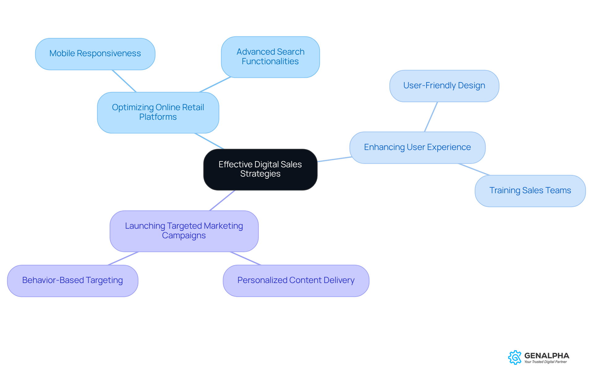 The central node represents the overall goal of improving digital sales, while the branches illustrate the key areas to focus on. Each color-coded area can be explored for more specific actions and considerations. The central node represents the overall goal of improving digital sales, while the branches illustrate the key areas to focus on. Each color-coded area can be explored for more specific actions and considerations.