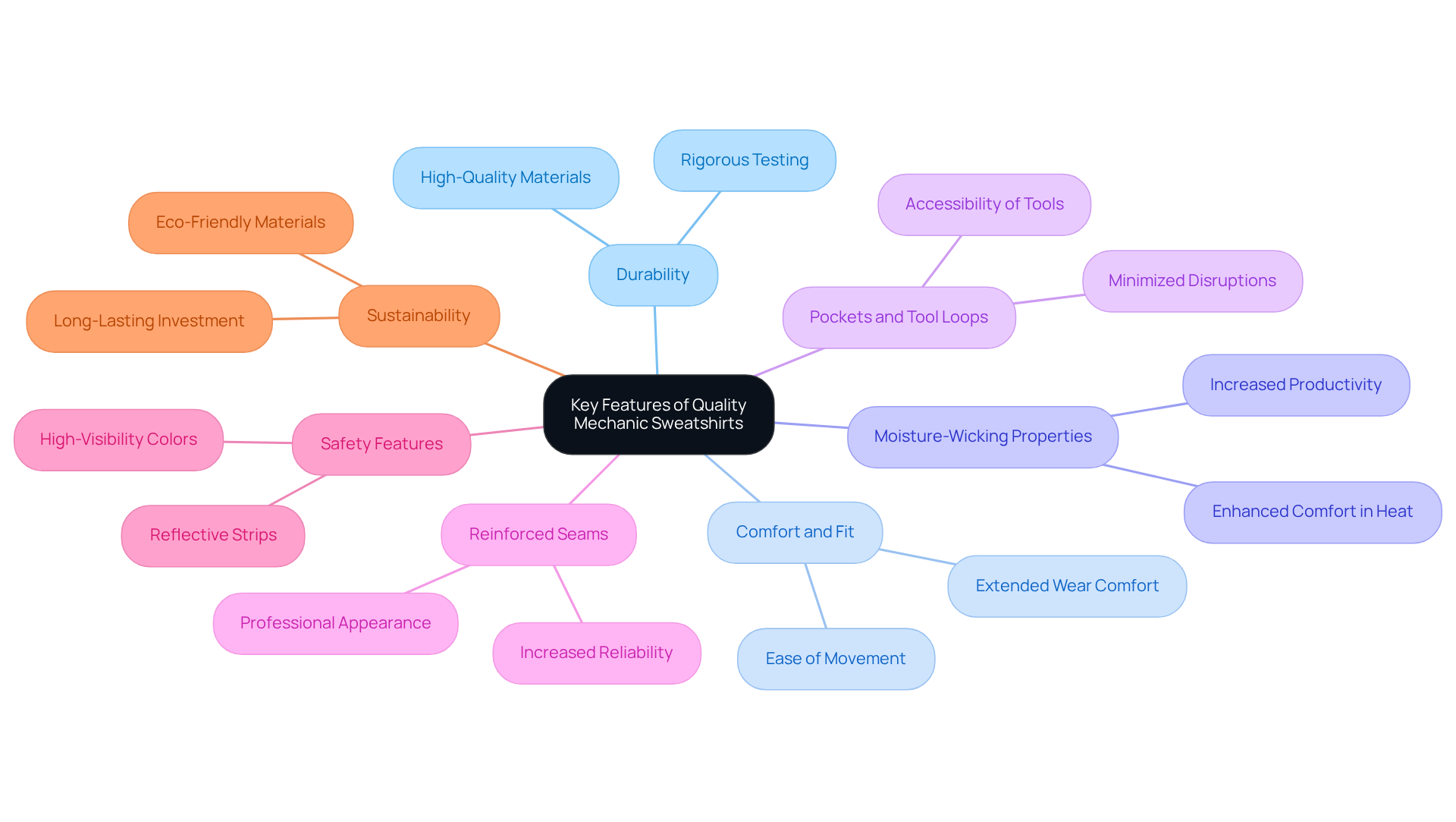 The central node represents the main topic, while each branch highlights a specific feature. The sub-branches provide additional details, helping you understand why each feature is important for mechanics.