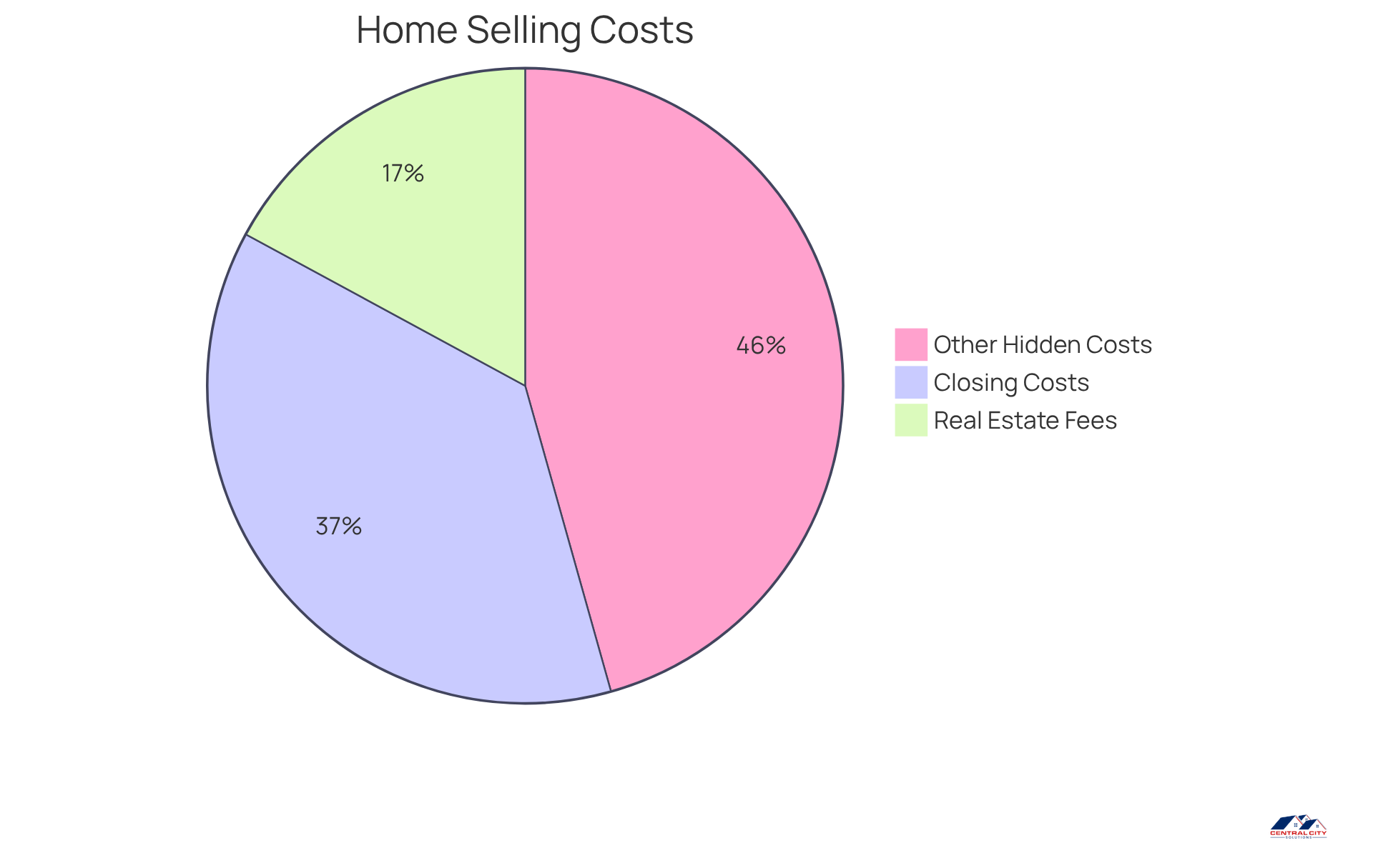 Each slice of the pie shows a different cost involved in selling your home. The larger the slice, the more significant that cost is compared to the total selling price.