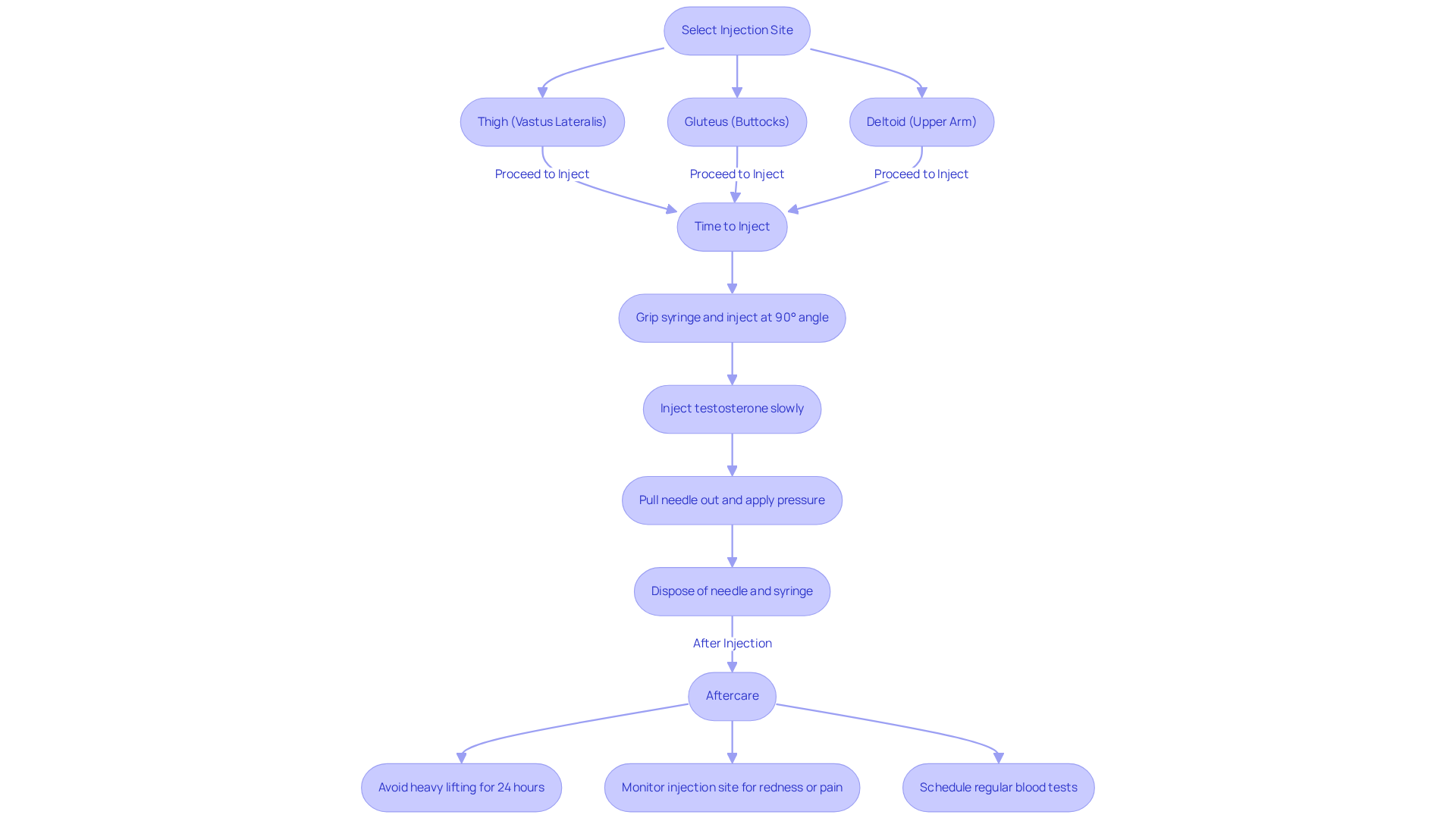 Follow the arrows to see the steps for a successful testosterone injection. Each box represents a key action, from choosing the right spot to aftercare tips.