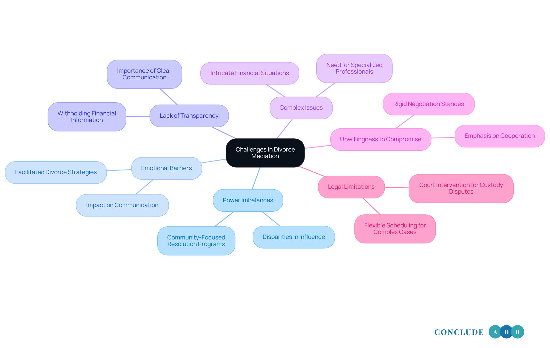 The central node represents the overall theme of challenges in divorce mediation. Each branch highlights a specific challenge, with further details provided in the sub-branches. This layout helps you understand the complexities and interconnections of each challenge.