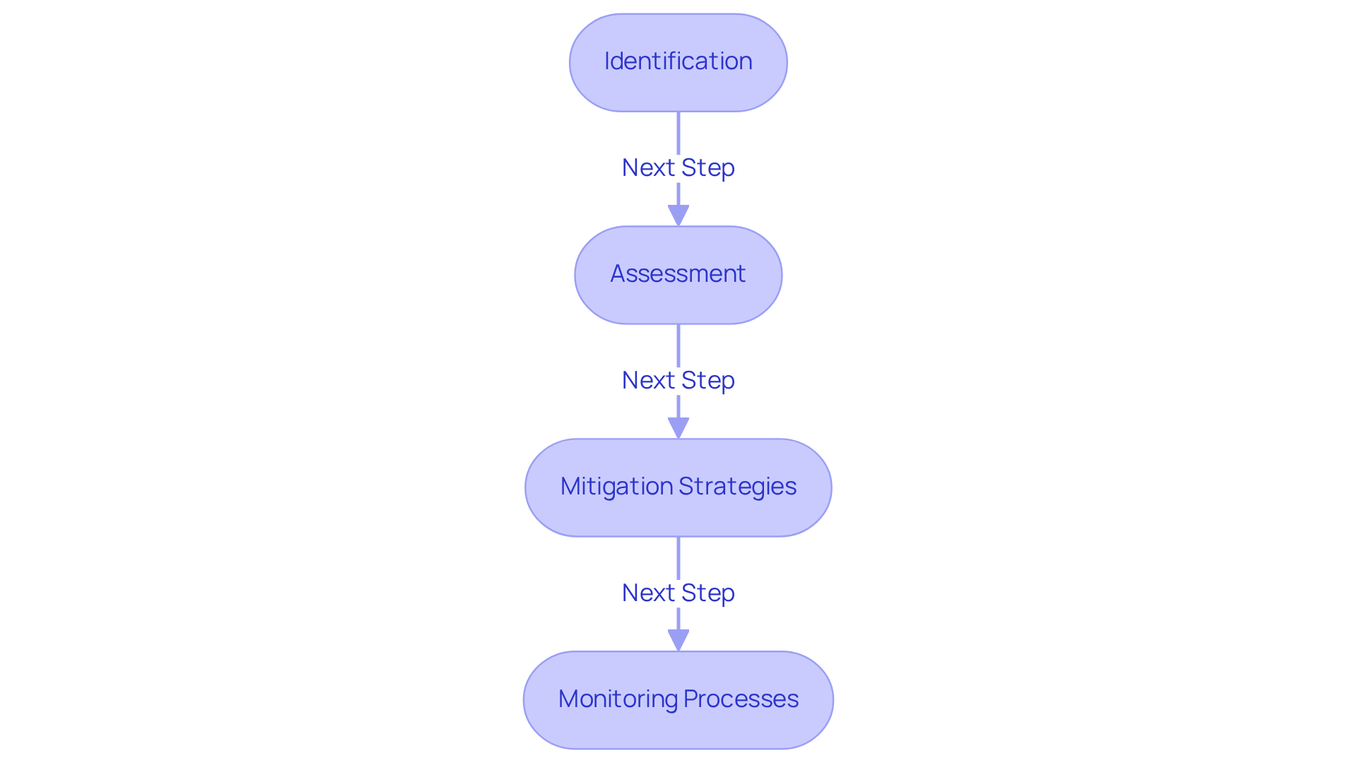 Each box represents a key step in the risk management process. Follow the arrows to see how each step leads to the next, helping organizations build a comprehensive plan to manage risks effectively.