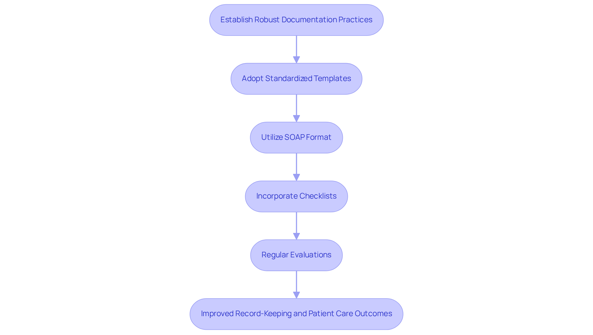 Follow the arrows to see how each step builds on the previous one, leading to better record-keeping and patient care outcomes.