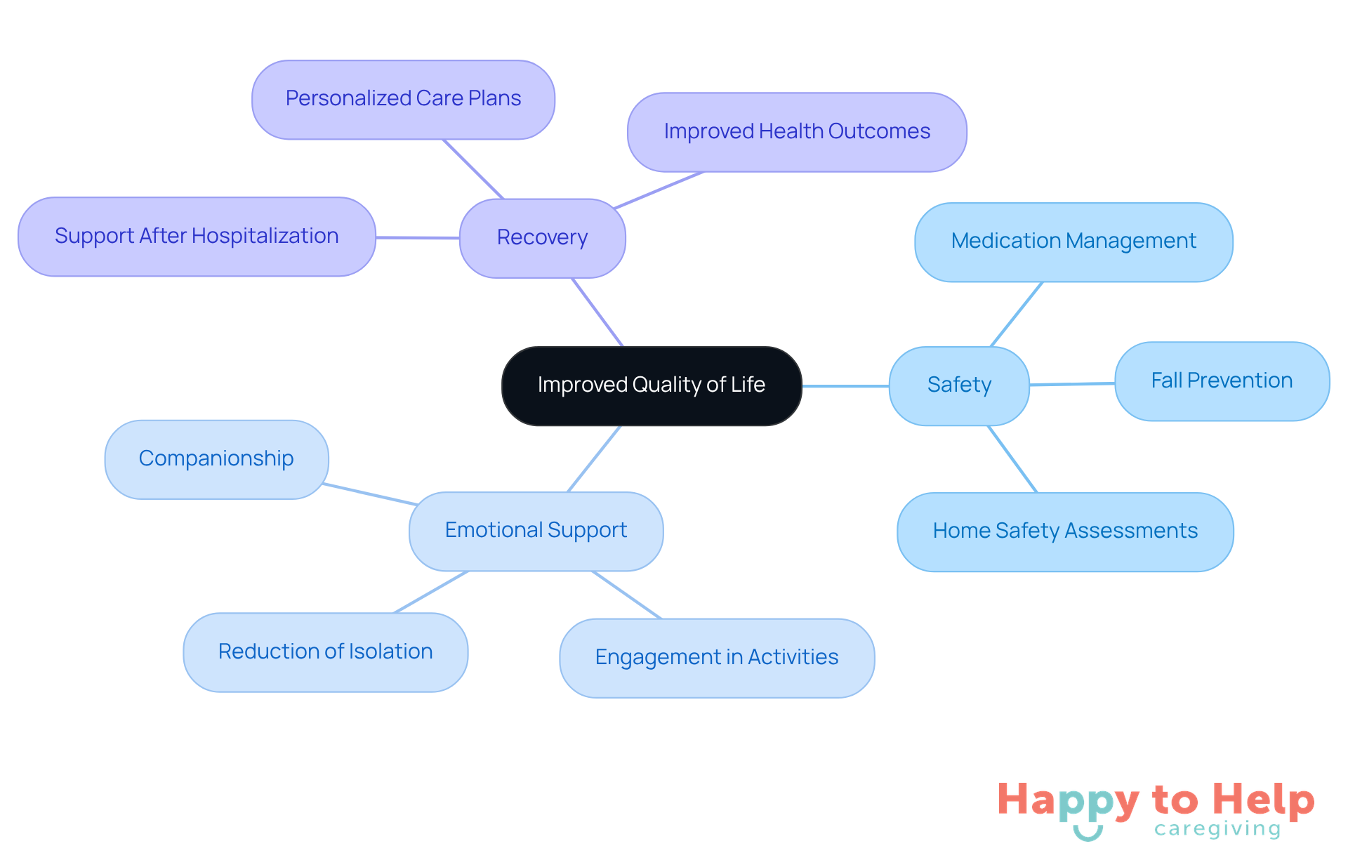 The center represents the overall theme of improved quality of life, while the branches show different areas where families have seen benefits. Each sub-branch shares specific stories that illustrate these improvements.