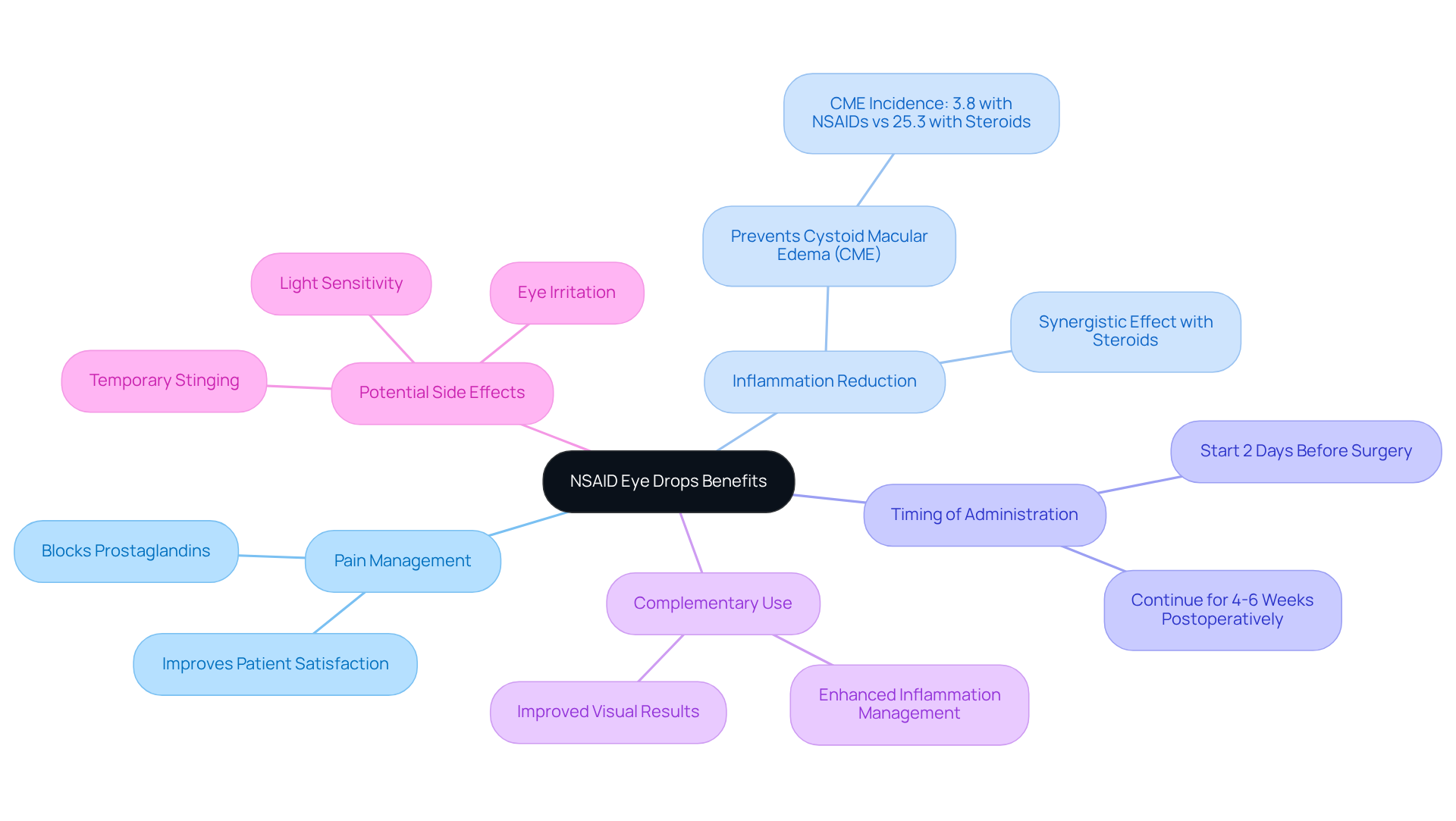 This mindmap illustrates the key benefits of NSAID eye drops in postoperative care. Start at the center with the main topic, then follow the branches to explore each benefit and its details. Each color-coded branch represents a different aspect of NSAID use, making it easy to see how they contribute to recovery. This mindmap illustrates the key benefits of NSAID eye drops in postoperative care. Start at the center with the main topic, then follow the branches to explore each benefit and its details. Each color-coded branch represents a different aspect of NSAID use, making it easy to see how they contribute to recovery.