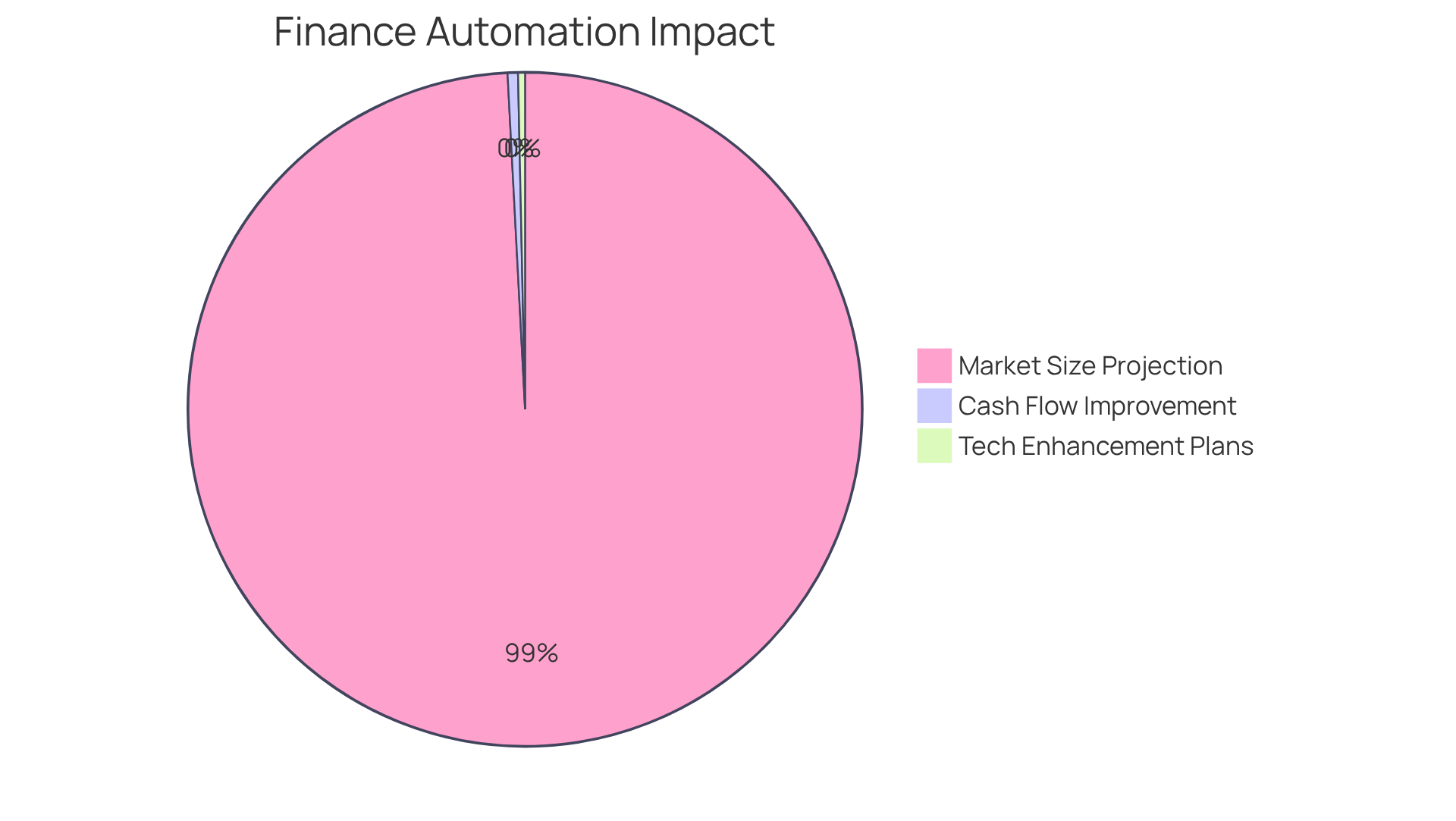 Each slice of the pie shows a different aspect of finance automation's impact: the larger the slice, the more significant the benefit. The blue slice indicates the high percentage of companies seeing cash flow improvements, the green slice represents the projected market size, and the orange slice shows the percentage of businesses planning to enhance their technology.