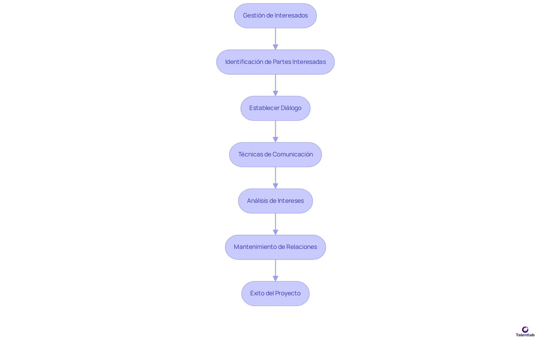Cada cuadro representa una etapa en la gestión de interesados. Sigue las flechas para entender cómo cada paso se conecta y contribuye al éxito del proyecto.