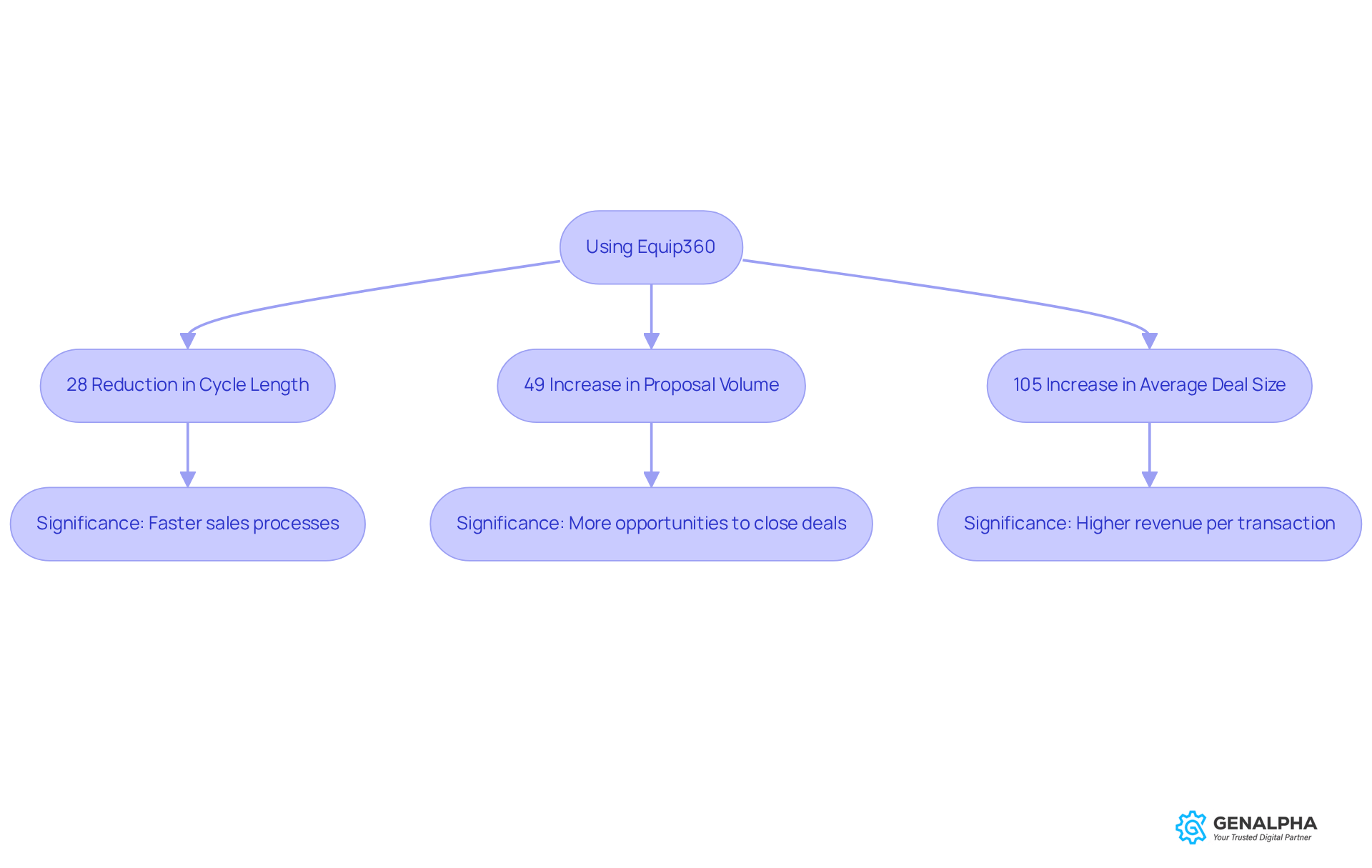 This flowchart shows how using Equip360 leads to various positive outcomes in manufacturing processes. Each box represents a benefit, and the arrows indicate the flow from using the software to achieving these results.