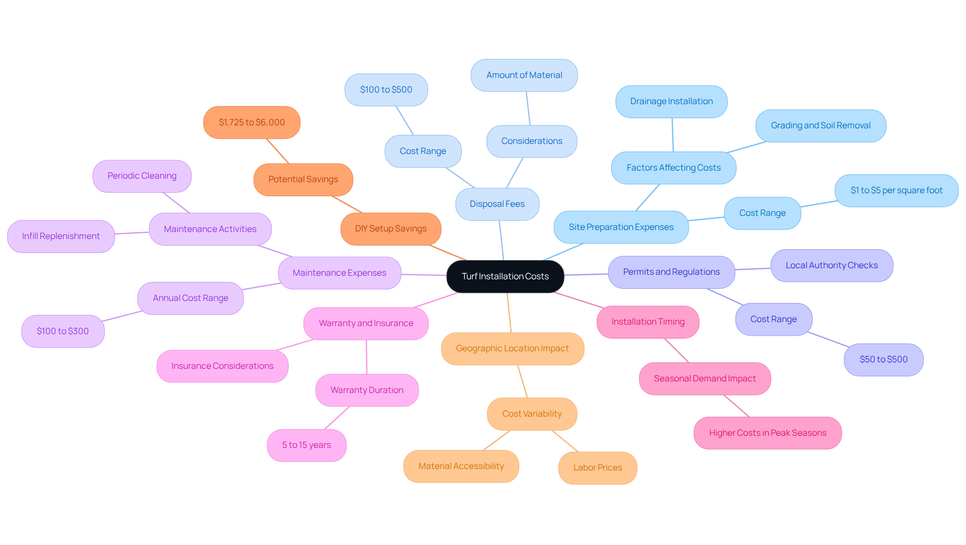 This mindmap shows the various factors that can affect the cost of installing turf. Each branch represents a different cost consideration, and the sub-branches provide more details about what to expect in terms of expenses. By following the branches, you can see how each factor contributes to the overall budget for your turf project. This mindmap shows the various factors that can affect the cost of installing turf. Each branch represents a different cost consideration, and the sub-branches provide more details about what to expect in terms of expenses. By following the branches, you can see how each factor contributes to the overall budget for your turf project.