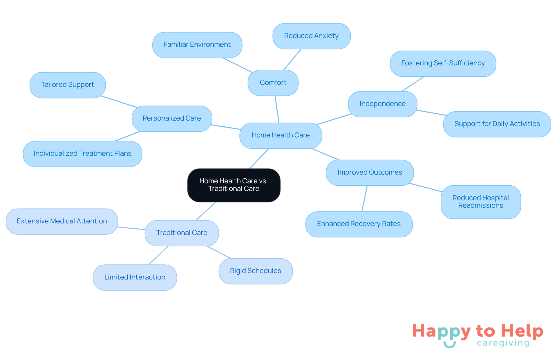 The central node represents the overall topic, while the branches show the key differences and benefits of each care type. Follow the branches to understand how home health care offers personalized support compared to traditional settings.