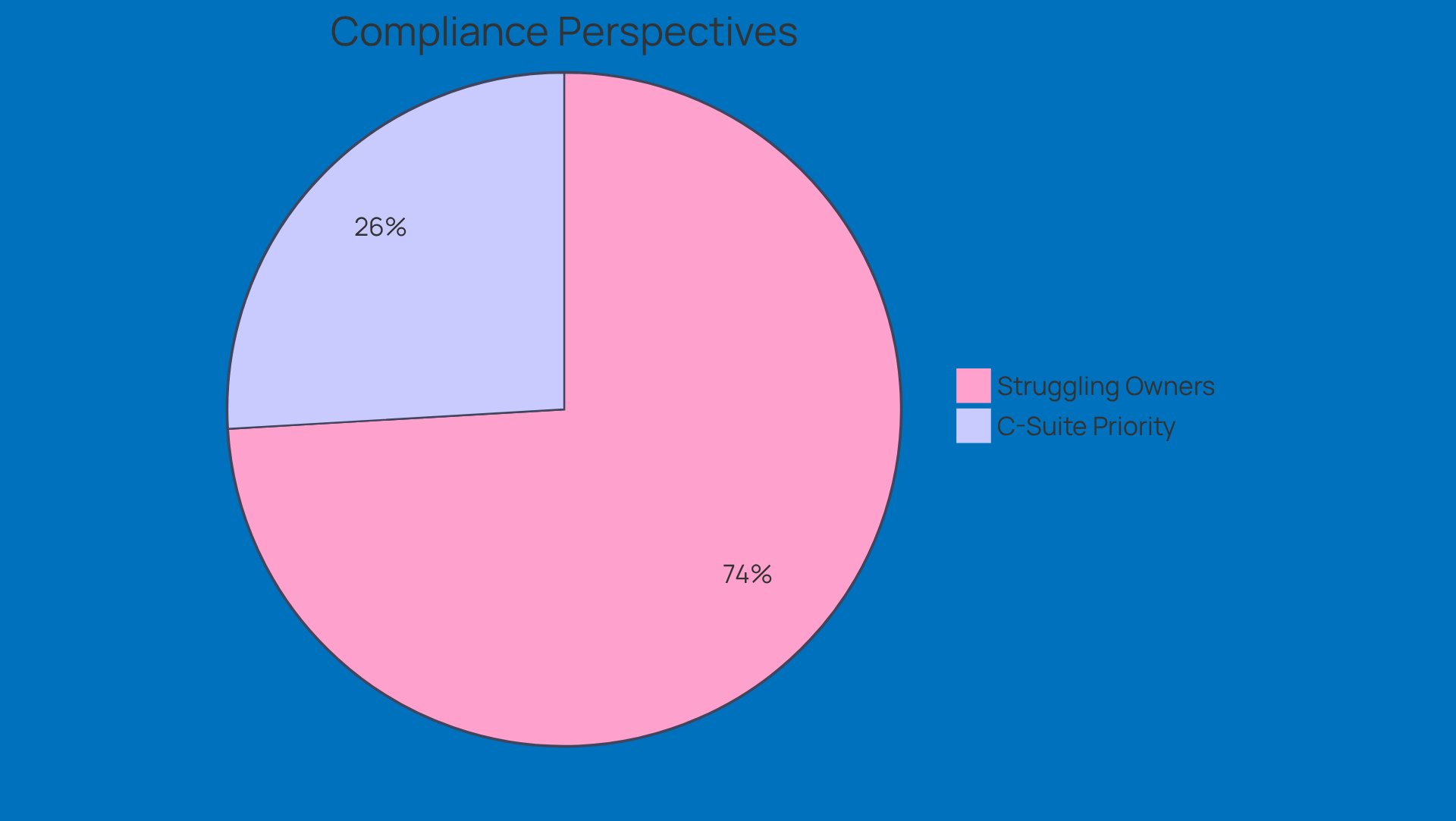 The blue slice shows the percentage of business owners facing compliance struggles, while the green slice represents C-suite executives who see compliance as a top priority. The larger the slice, the more significant the issue or priority. The blue slice shows the percentage of business owners facing compliance struggles, while the green slice represents C-suite executives who see compliance as a top priority. The larger the slice, the more significant the issue or priority.