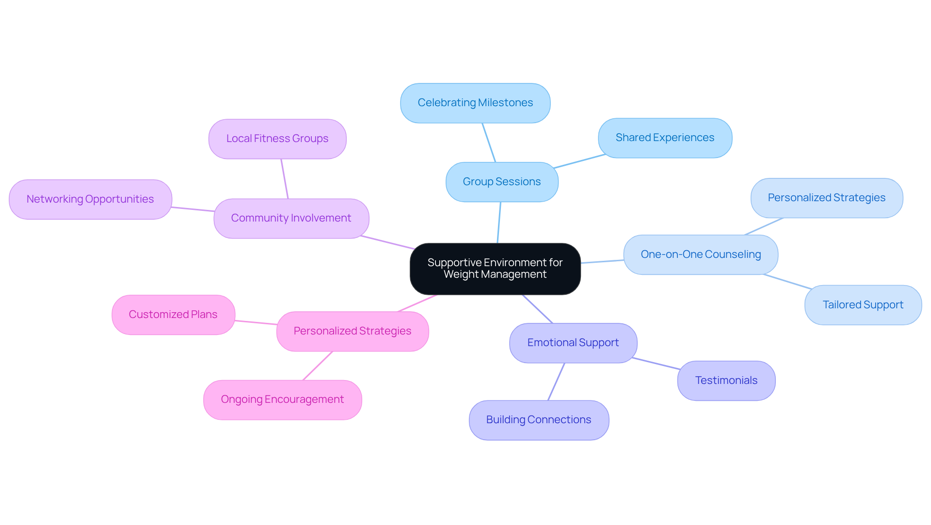 The central node represents the main theme, while the branches show different aspects of support that help individuals in their weight management journeys. Each branch highlights how these elements work together to foster motivation and success.