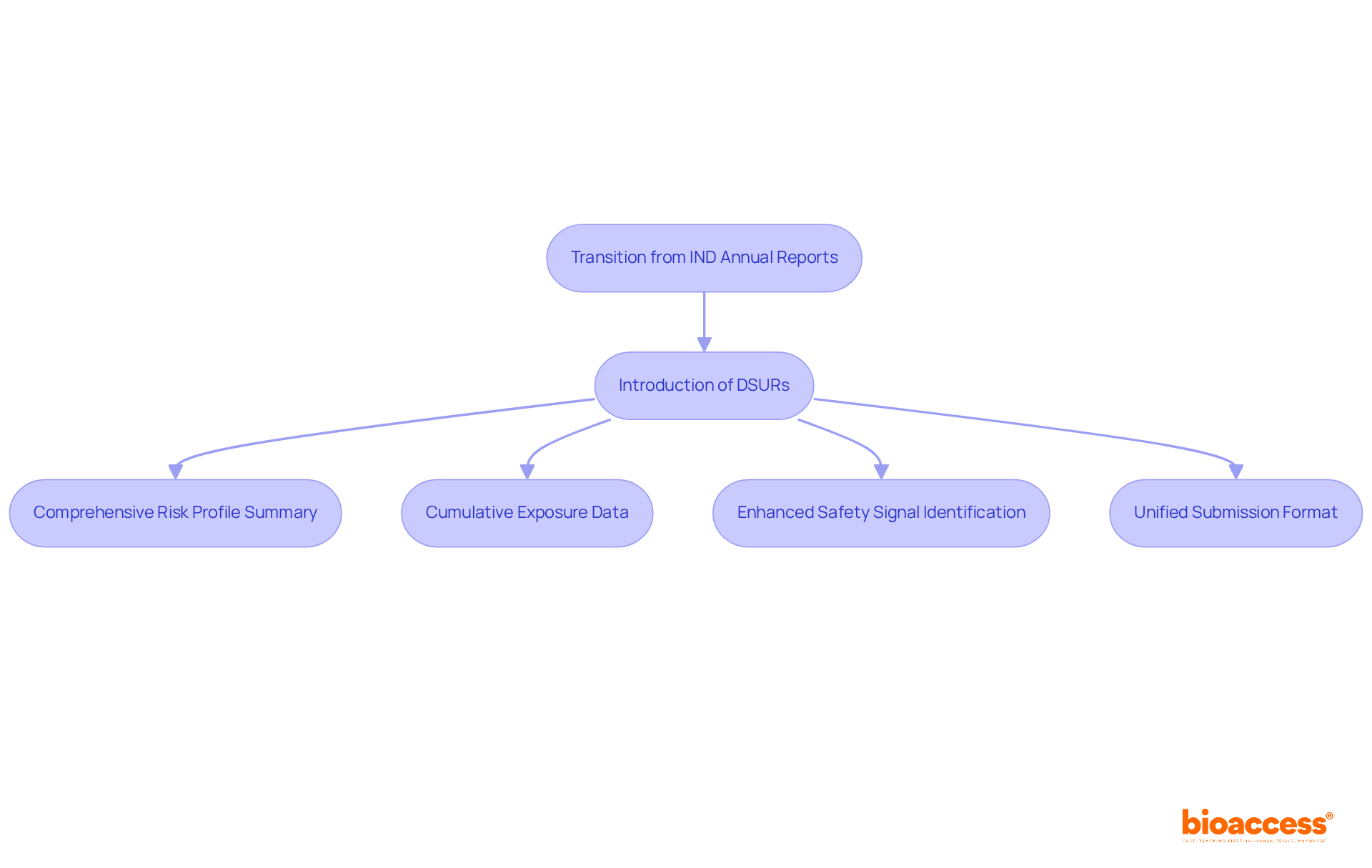 This flowchart shows the steps involved in shifting from IND annual reports to DSURs. Each box represents a key aspect of the new reporting system, illustrating how they connect to improve safety monitoring and regulatory efficiency.