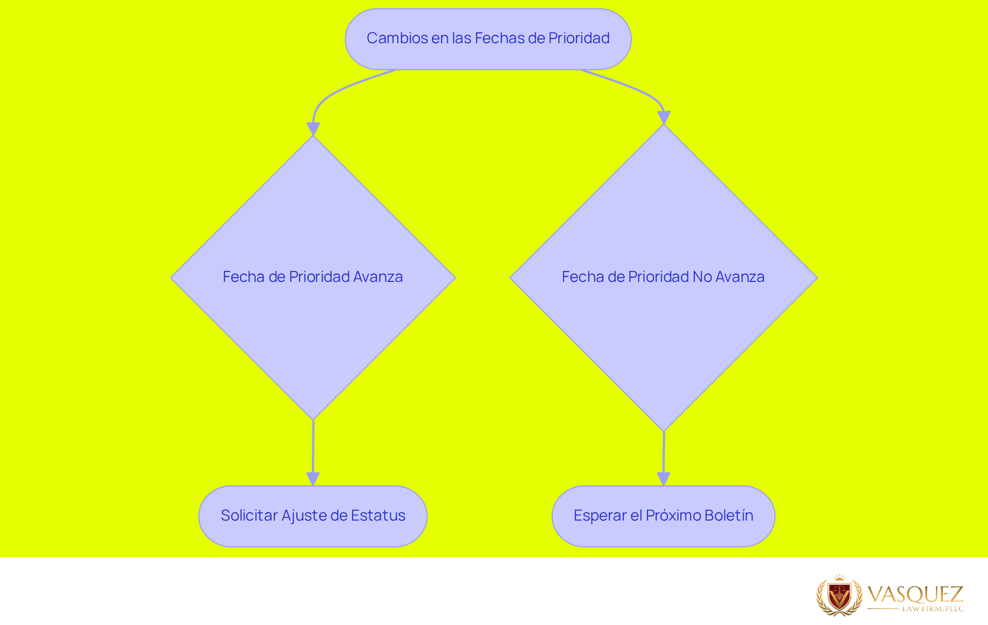 Este diagrama muestra qué hacer según las fechas de prioridad. Si la fecha avanza, puedes solicitar tu ajuste de estatus. Si no, solo espera el próximo boletín para ver si hay cambios.