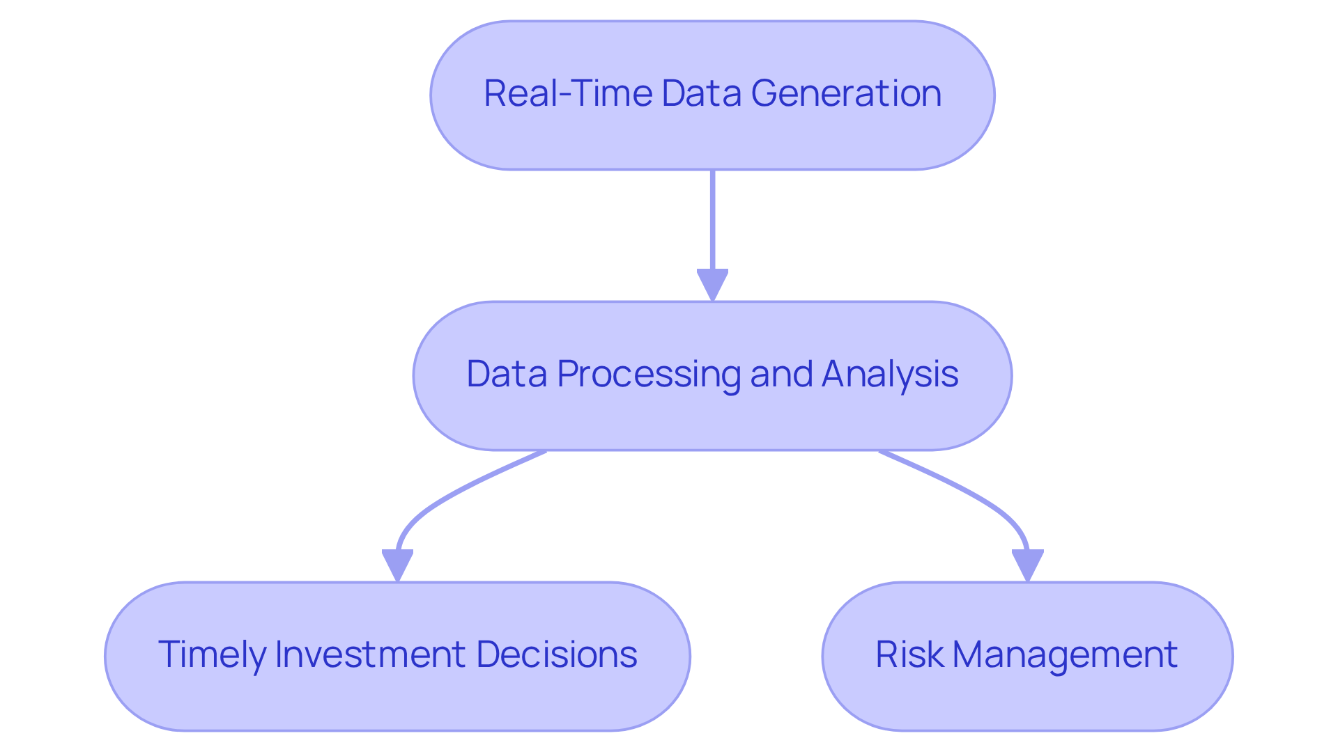 This flowchart shows how real-time data is generated and processed, leading to informed investment decisions and effective risk management. Follow the arrows to see how each step connects.