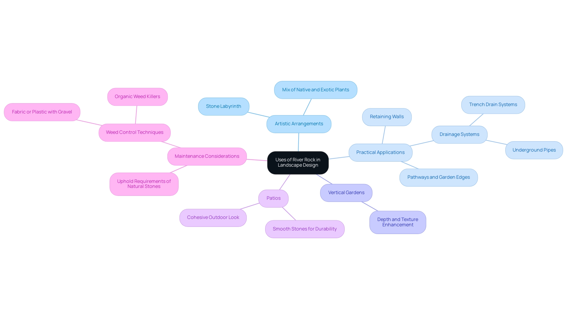 The central node represents the main topic, with branches illustrating various artistic and practical uses of river rock, color-coded by category. The central node represents the main topic, with branches illustrating various artistic and practical uses of river rock, color-coded by category.