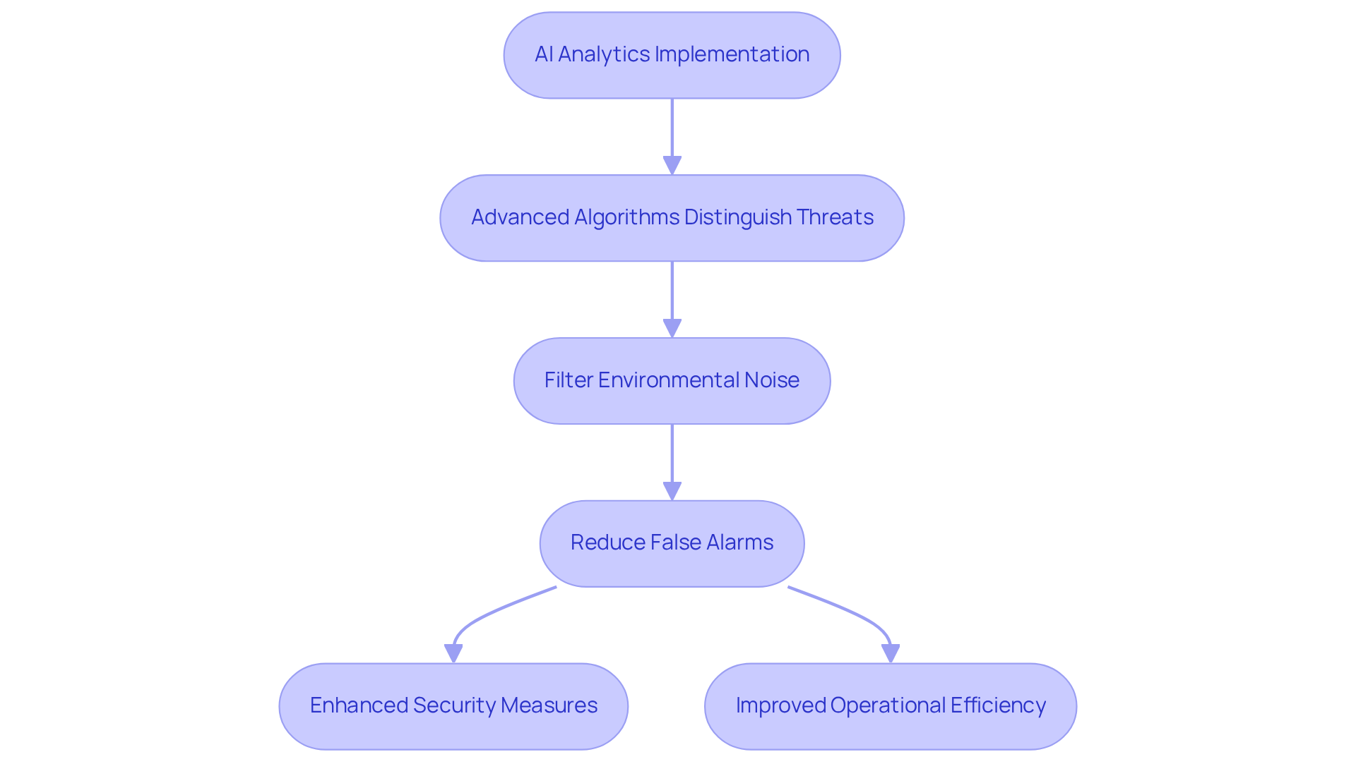 This flowchart shows how AI analytics work to reduce false alarms in security systems. Each step leads to the next, ultimately improving security and efficiency.