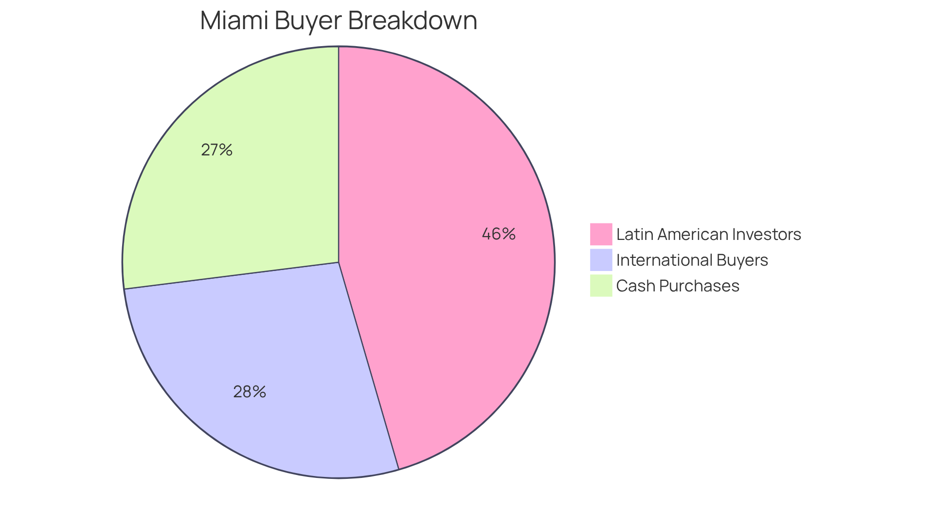 Each slice of the pie shows the percentage of different types of buyers in Miami's real estate market. The larger the slice, the more significant the group's impact on the market.