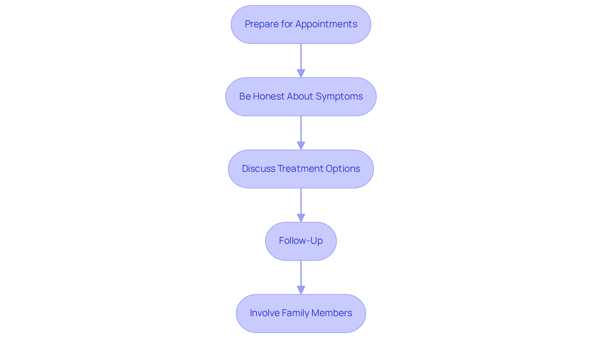 Each box represents a step you can take to improve communication with your healthcare team. Follow the arrows to see how each strategy builds on the previous one, guiding you towards better health management. Each box represents a step you can take to improve communication with your healthcare team. Follow the arrows to see how each strategy builds on the previous one, guiding you towards better health management.