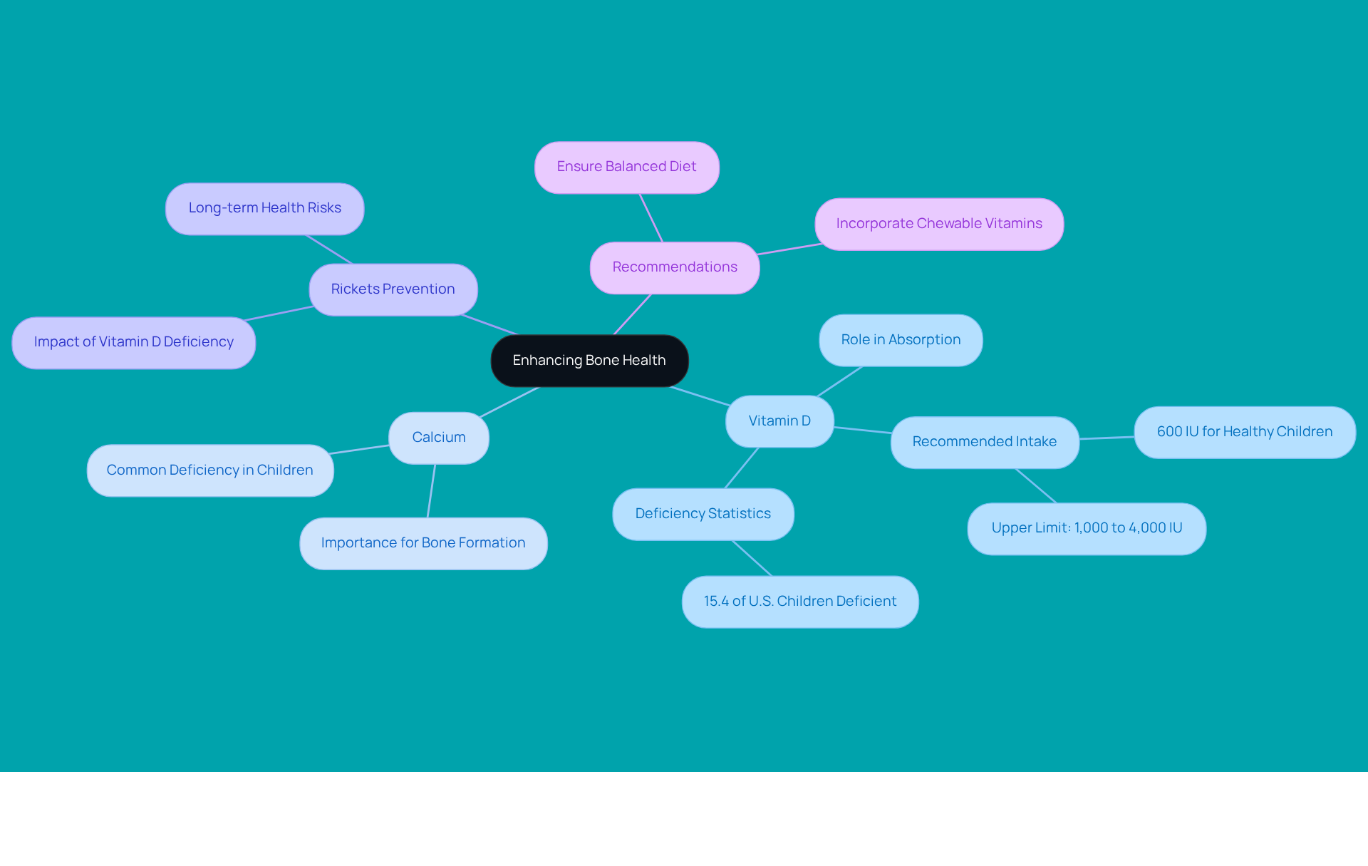 The central node represents the main topic of bone health, while branches show related nutrients, their importance, and actionable steps for parents to support their children's health. The central node represents the main topic of bone health, while branches show related nutrients, their importance, and actionable steps for parents to support their children's health.