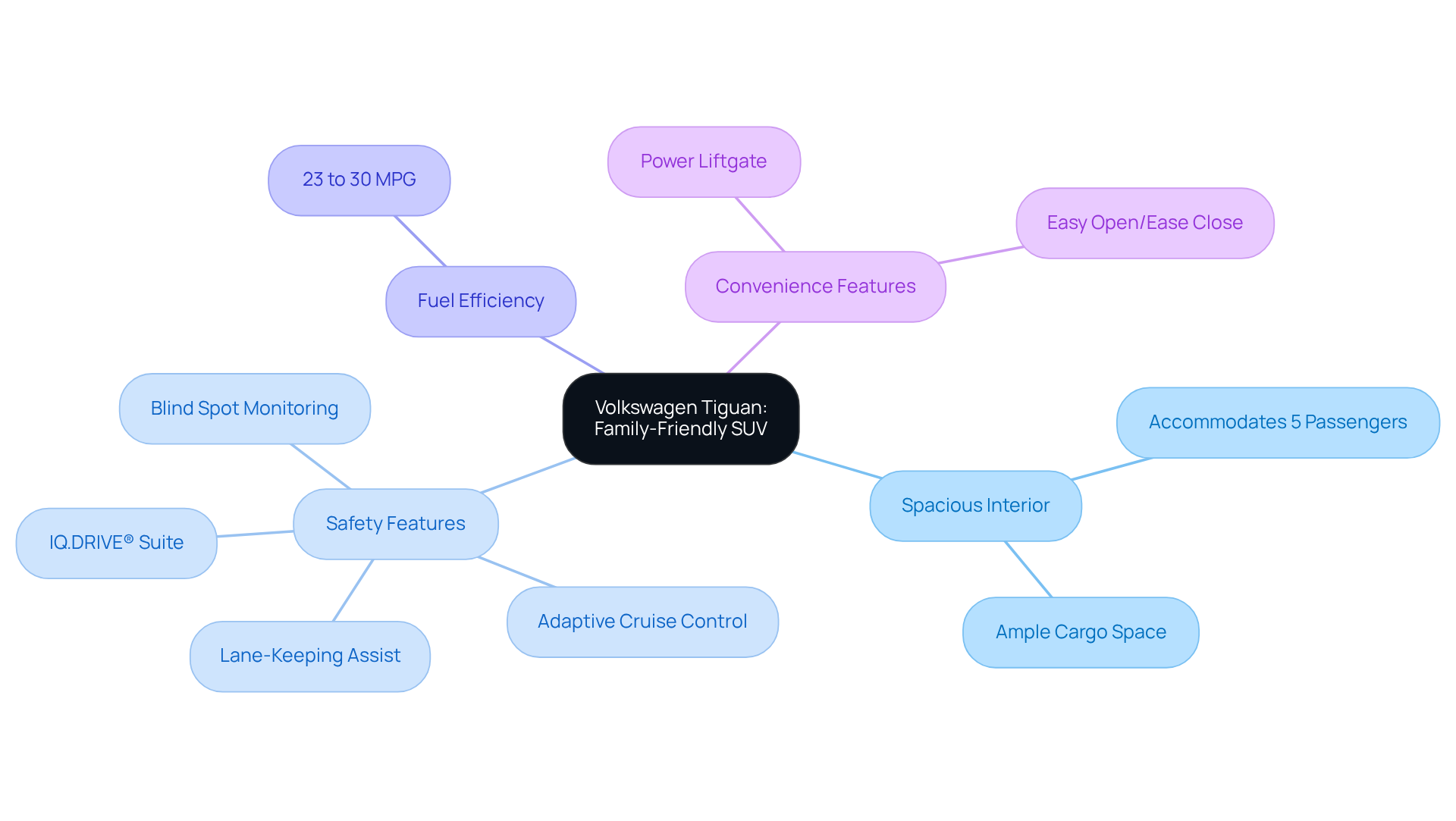 This mindmap shows how the Volkswagen Tiguan is designed for family adventures. Each branch highlights a key feature that makes it a great choice for families, from safety to spaciousness. Follow the branches to see how each aspect contributes to making family trips enjoyable.