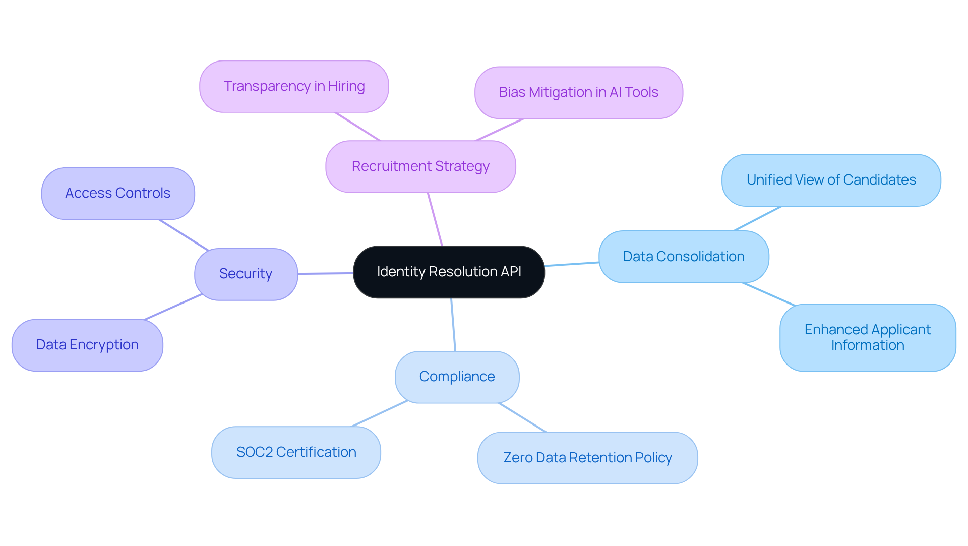 At the center is the Identity Resolution API, surrounded by its main benefits and features. Each branch represents a core aspect of the API, helping you see how it supports recruitment and compliance. At the center is the Identity Resolution API, surrounded by its main benefits and features. Each branch represents a core aspect of the API, helping you see how it supports recruitment and compliance.