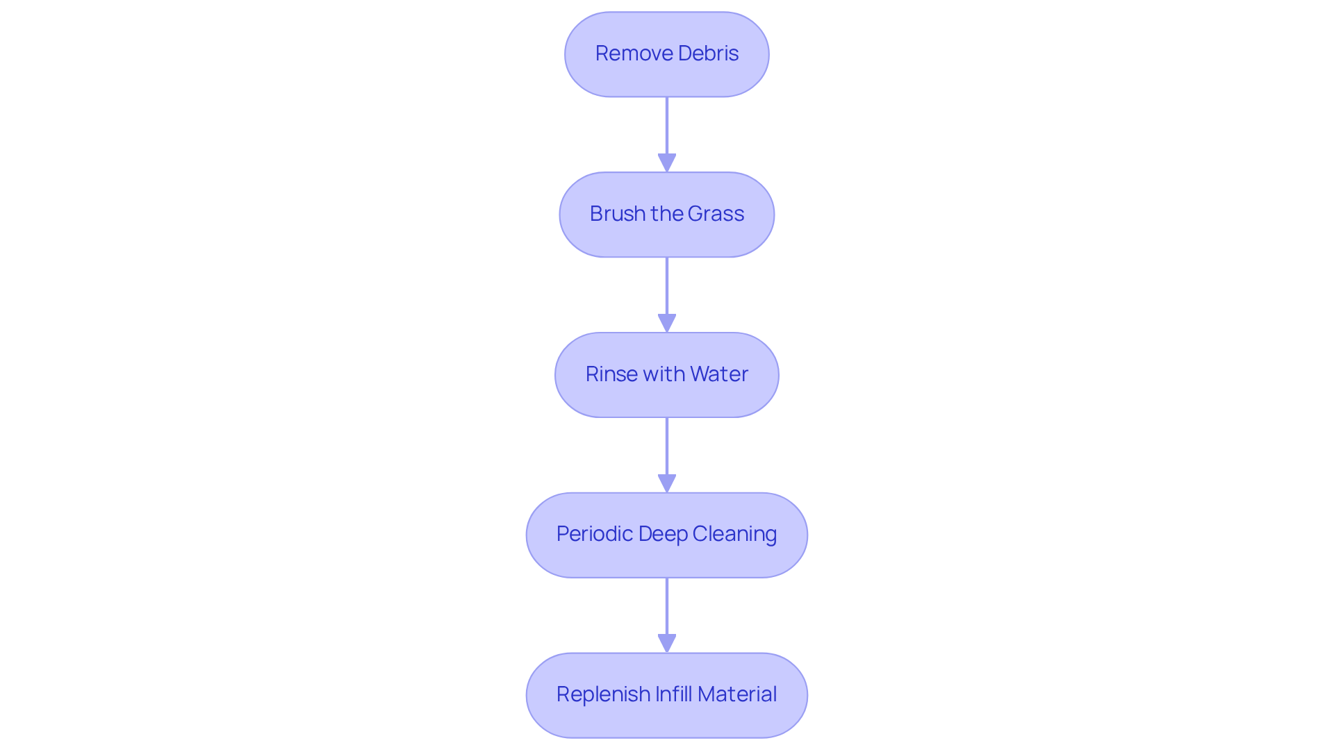 Each box represents a step in keeping your synthetic grass in top shape - follow the arrows to see the order of actions for effective maintenance.