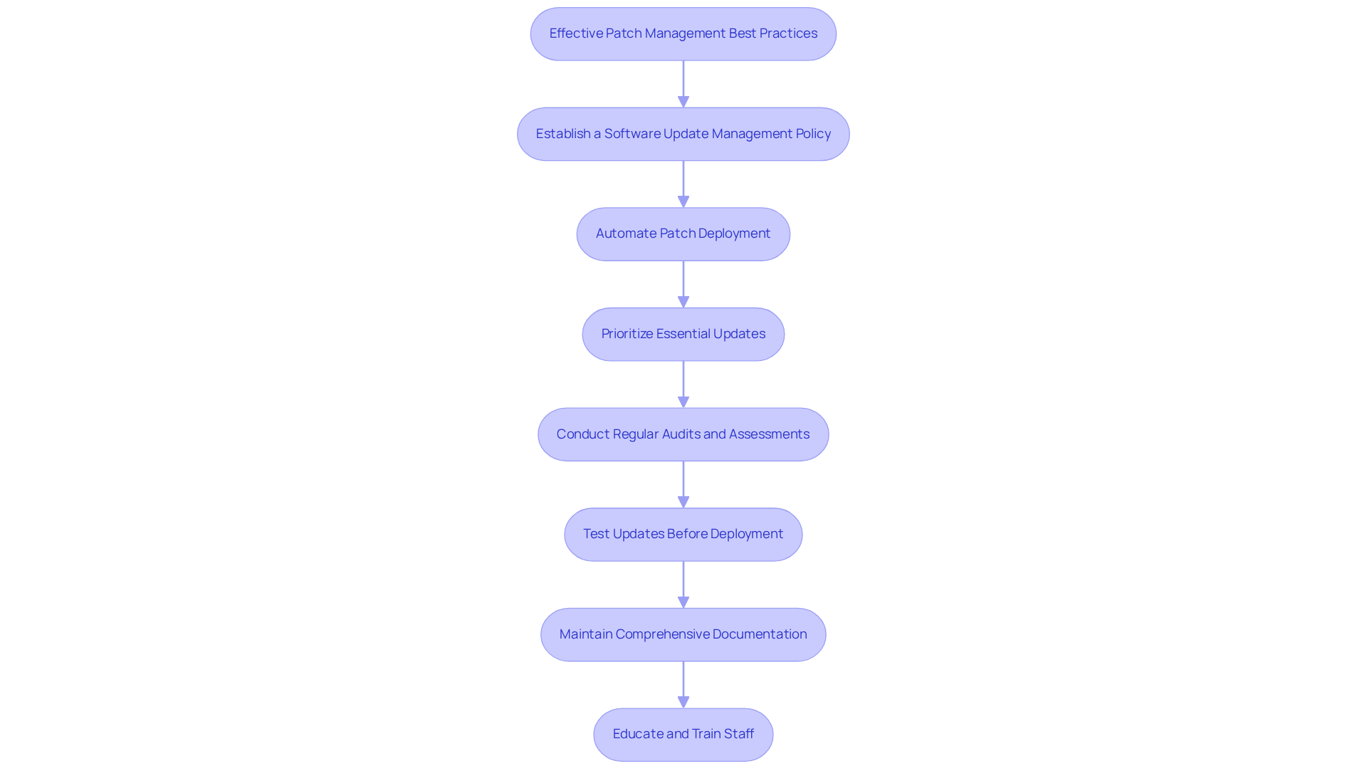 Each box represents a key practice in patch management. Follow the arrows to see the recommended order of implementation for optimal results.