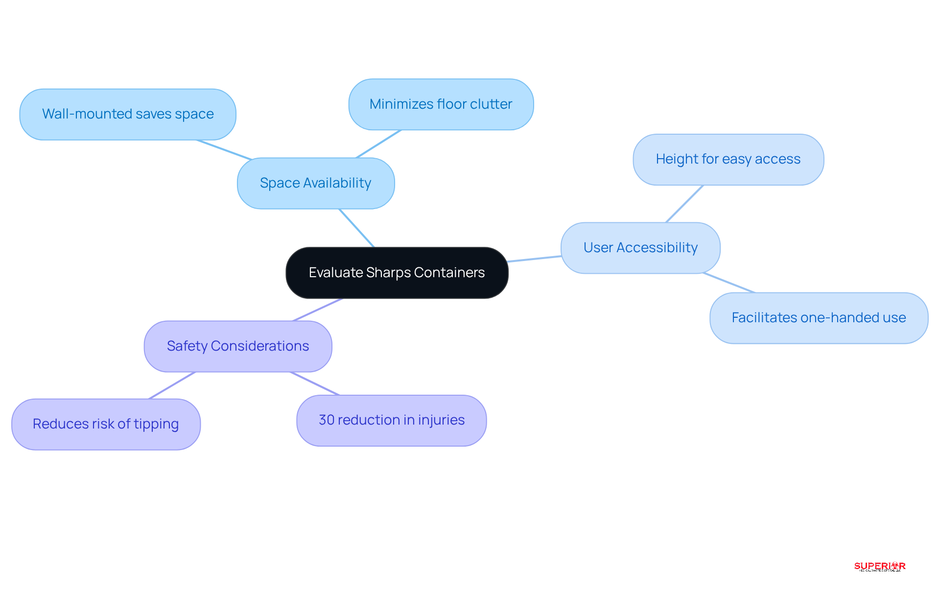 Start at the center with the main evaluation topic, then follow the branches to explore each criterion and its specific considerations. Each color-coded branch helps you see how different factors influence the choice of sharps containers.