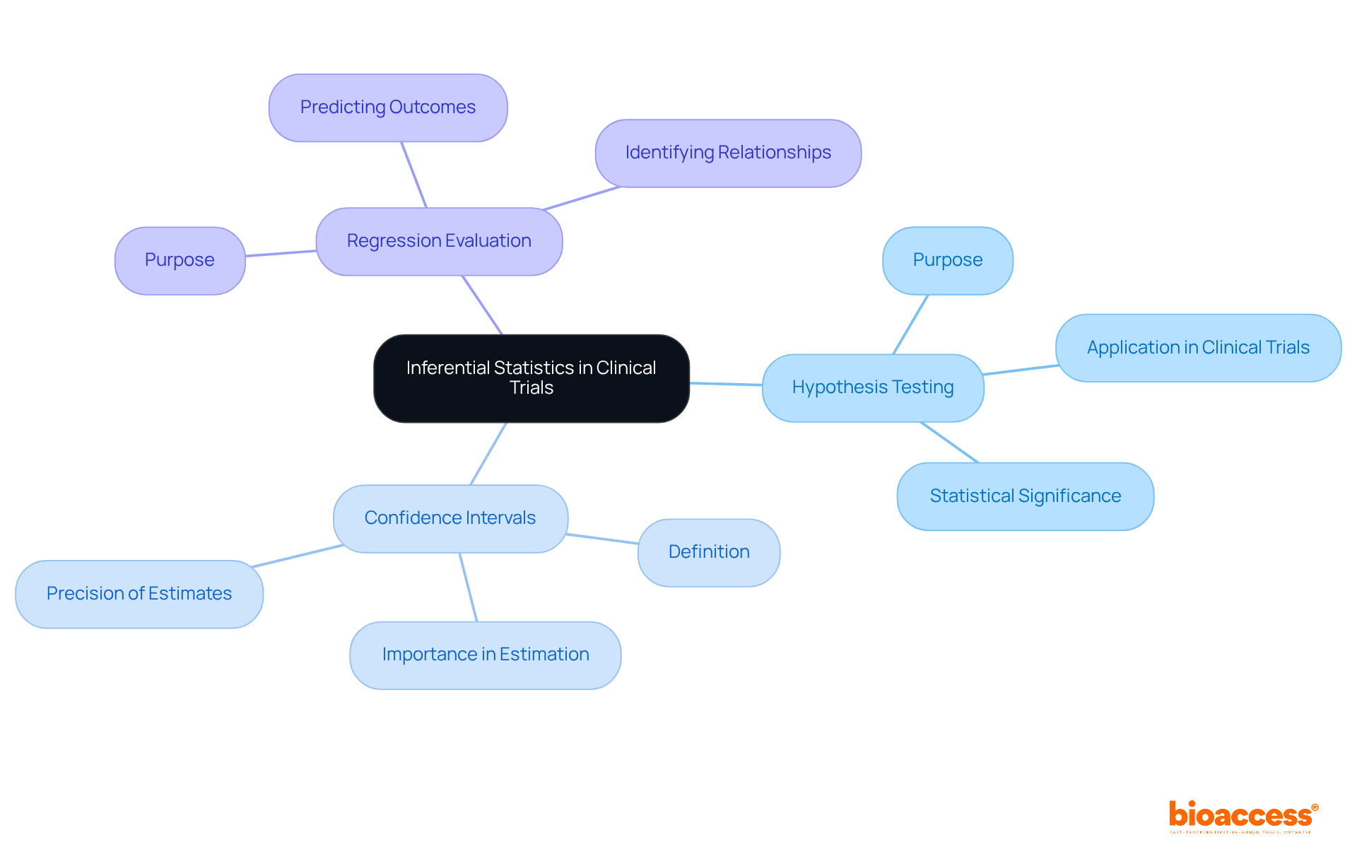 The center shows the main concept of inferential statistics, while the branches illustrate key techniques and their roles in clinical research. Each color and branch helps visualize and differentiate these important aspects.