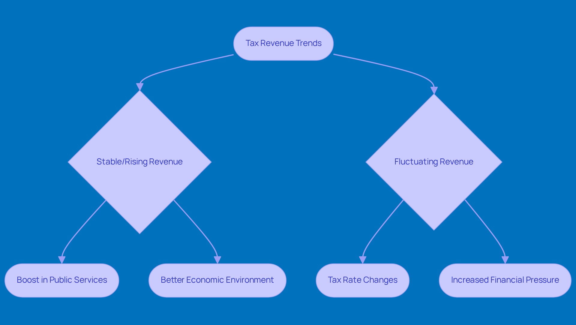 This flowchart illustrates how tax revenue trends affect small businesses. Follow the arrows to see how stable revenue can lead to positive outcomes, while fluctuations can create challenges. Each box represents a key concept related to tax revenue and its effects.